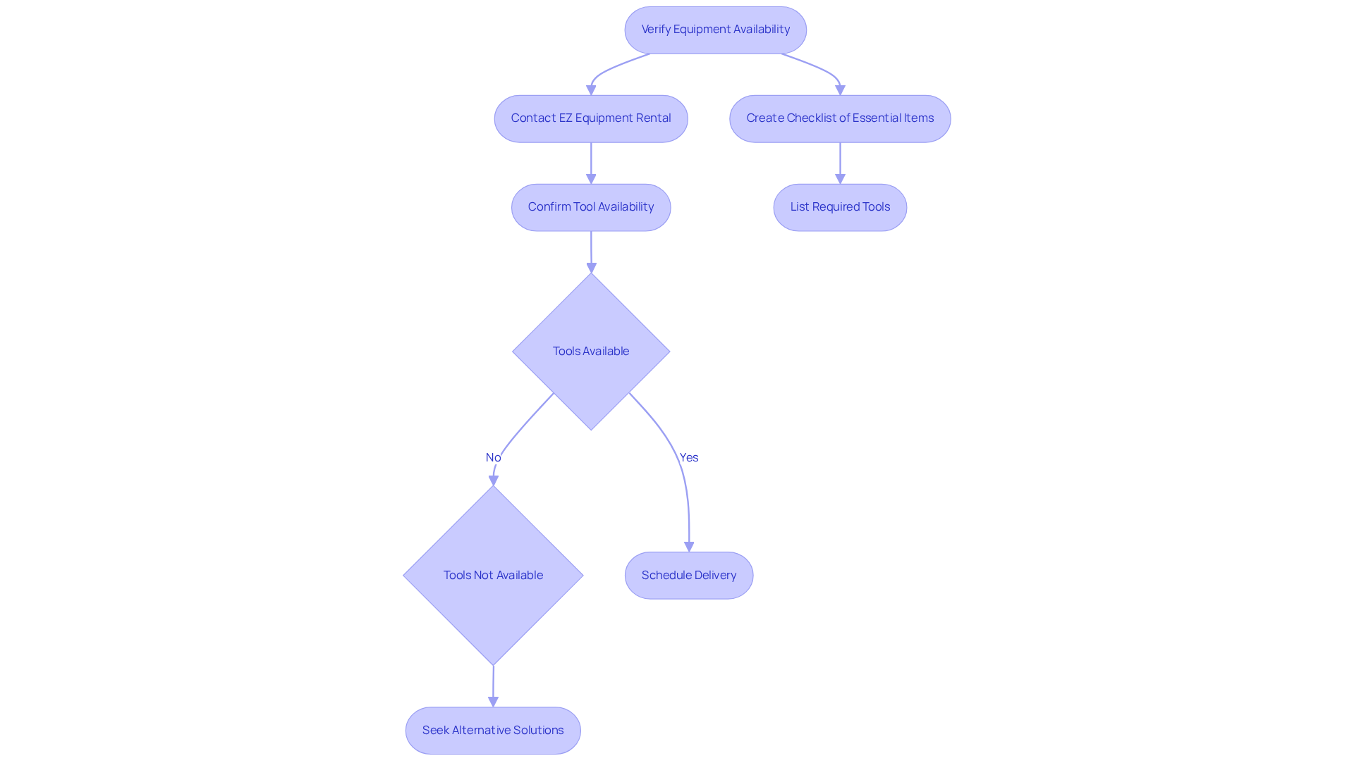 Follow the arrows to see the steps you need to take to ensure your tools are ready for your project. Each box represents an action, and the colors indicate whether the step is proactive (green) or highlights a potential issue (red).