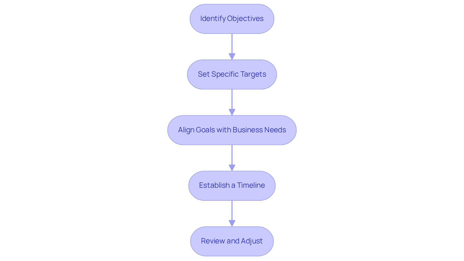 Each box represents a crucial step in the goal-setting process. Follow the arrows to see how each step leads to the next, helping you stay organized and focused on your recruitment objectives.