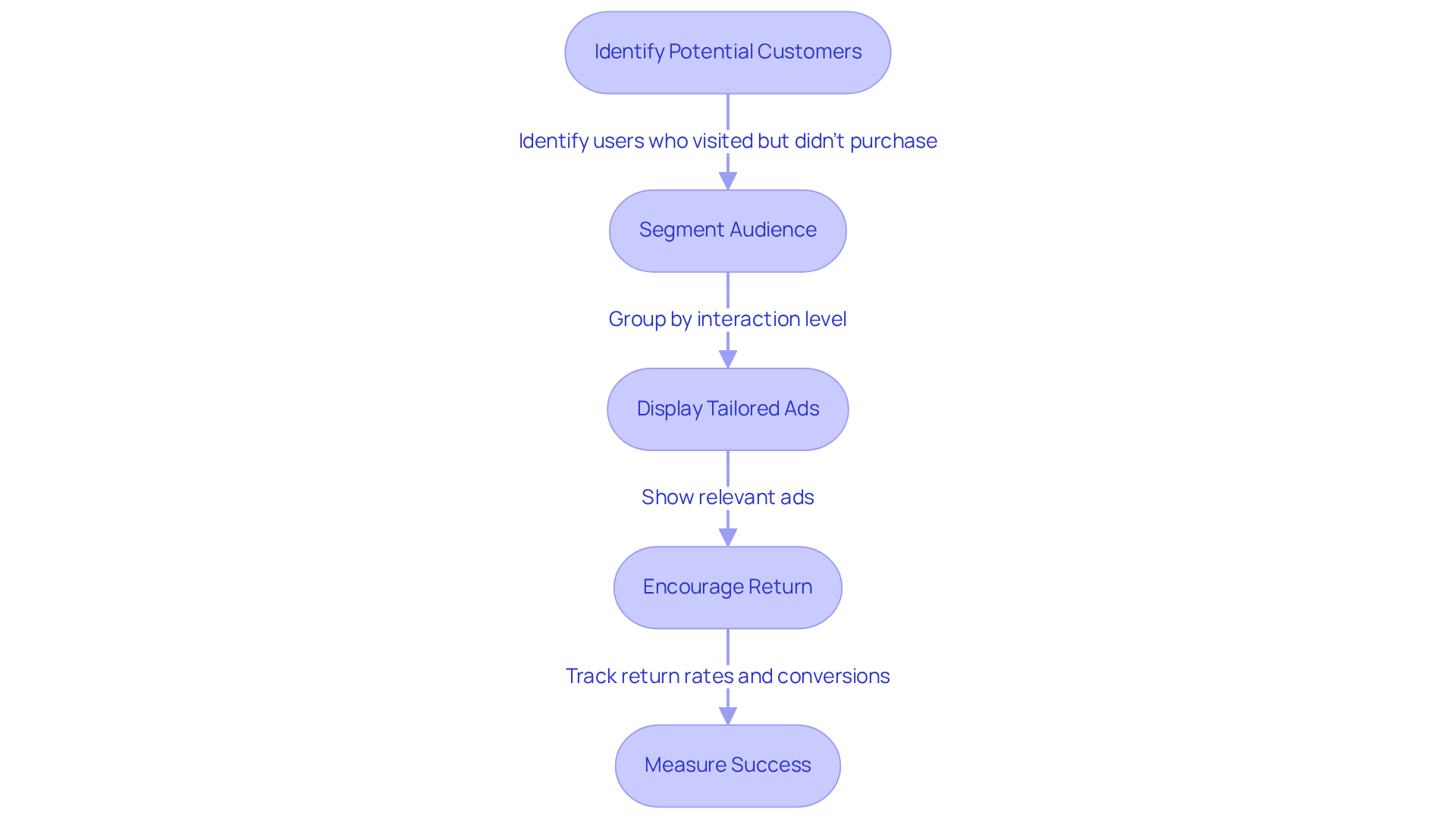 This flowchart illustrates the steps involved in remarketing. Start at the top with identifying potential customers, then follow the arrows to see how businesses segment their audience, display tailored ads, encourage customers to return, and measure the success of their efforts. Each step is crucial for improving sales and customer engagement. This flowchart illustrates the steps involved in remarketing. Start at the top with identifying potential customers, then follow the arrows to see how businesses segment their audience, display tailored ads, encourage customers to return, and measure the success of their efforts. Each step is crucial for improving sales and customer engagement.