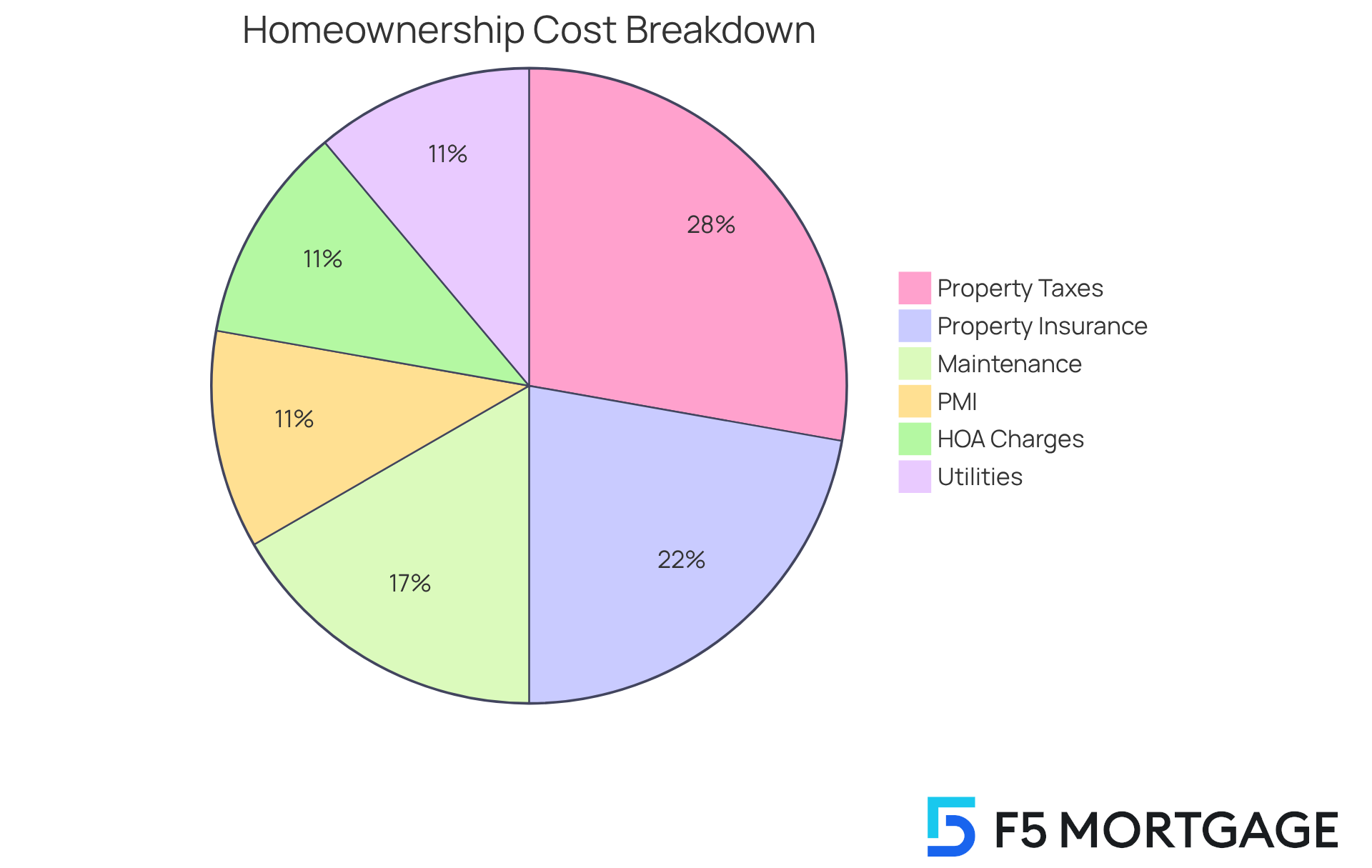 Each slice represents a different expense related to owning a home. The larger the slice, the more significant that cost is in relation to the overall budget. For example, Property Taxes will have a larger slice due to its potential to vary widely based on location.