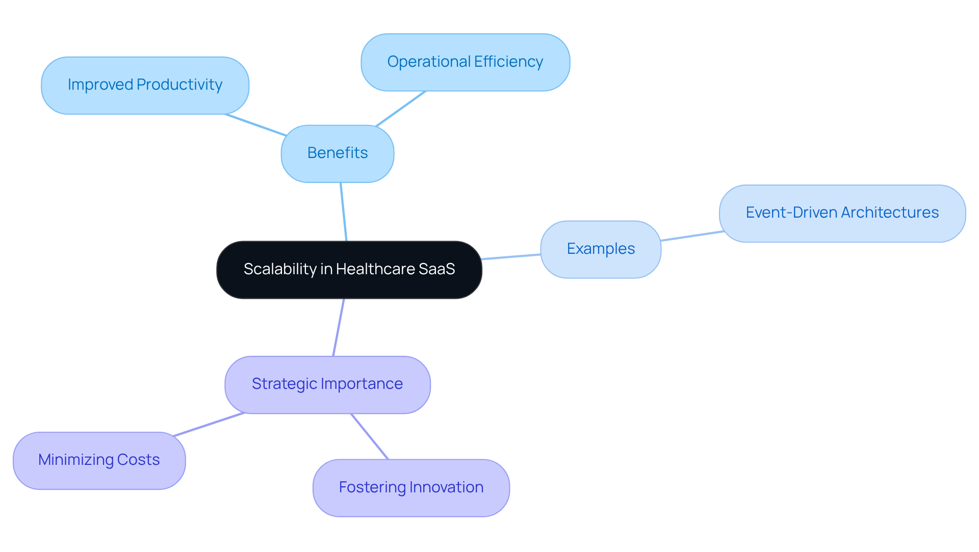 The central node represents the main topic of scalability, while the branches show the benefits, examples, and strategic importance of flexible integrations. Each color-coded branch helps you easily identify different aspects of the topic.