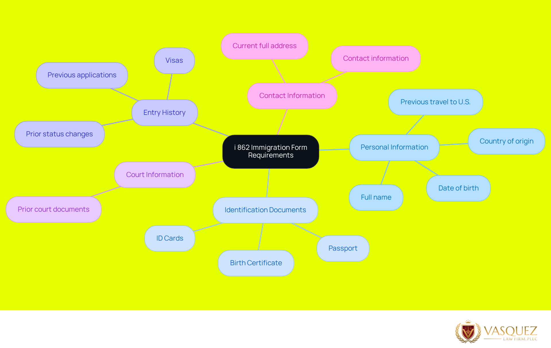 This mindmap helps you visualize what you need to gather for your i 862 immigration form. Start at the center with the form requirements, then follow the branches to see each category of information and the specific details you need to prepare. It's a handy guide to ensure you have everything ready for your application!