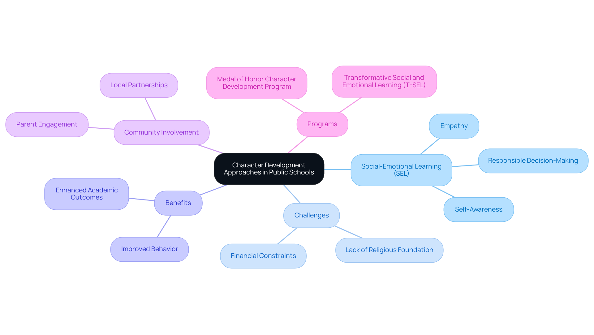 The central node represents the main topic, while the branches show different aspects of character development. Each color-coded branch helps you see how these elements connect and contribute to the overall goal of fostering positive character traits in students.