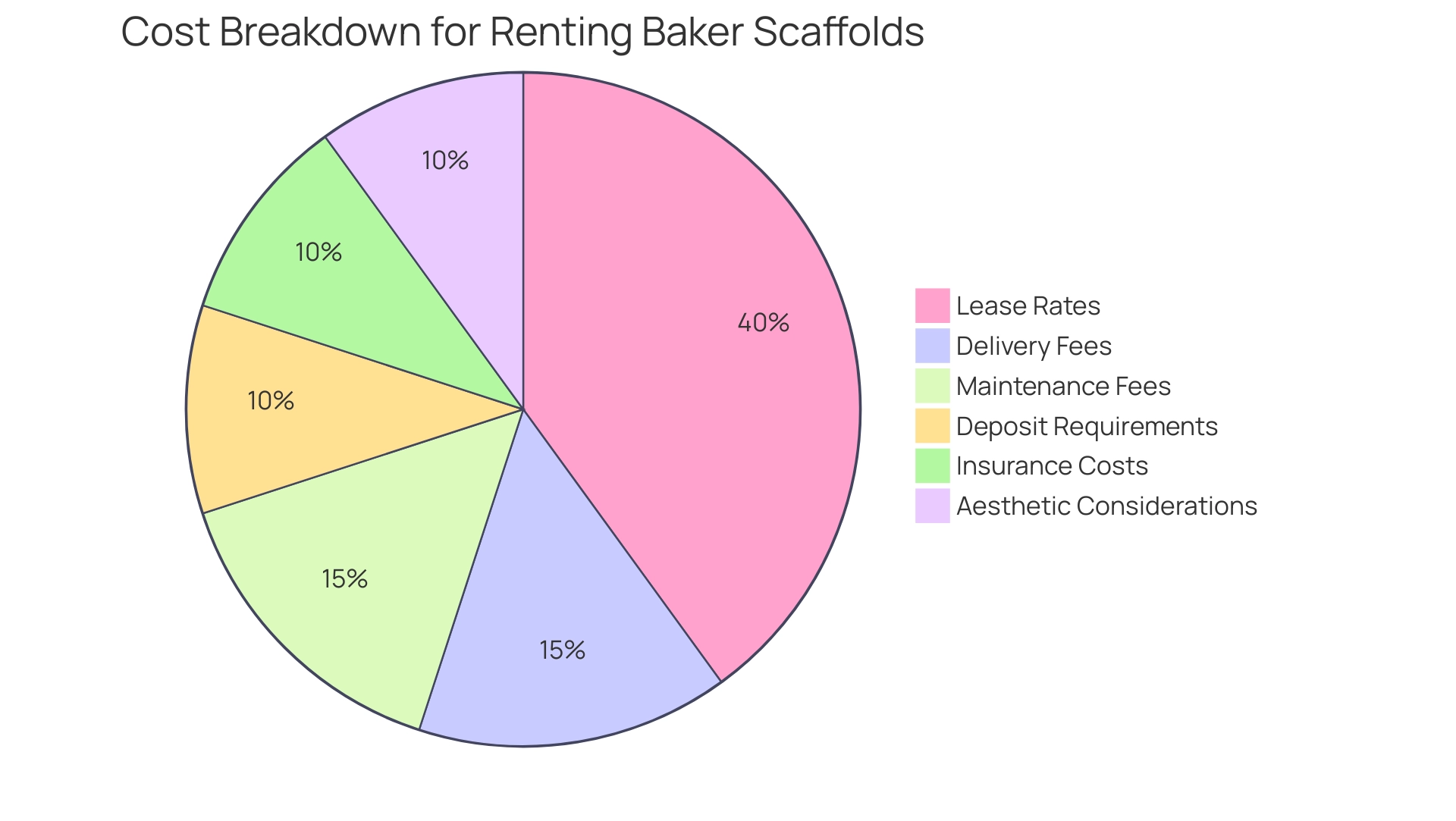 Each segment represents a different cost factor associated with renting Baker scaffolds, with sizes corresponding to their proportion of the total rental cost.