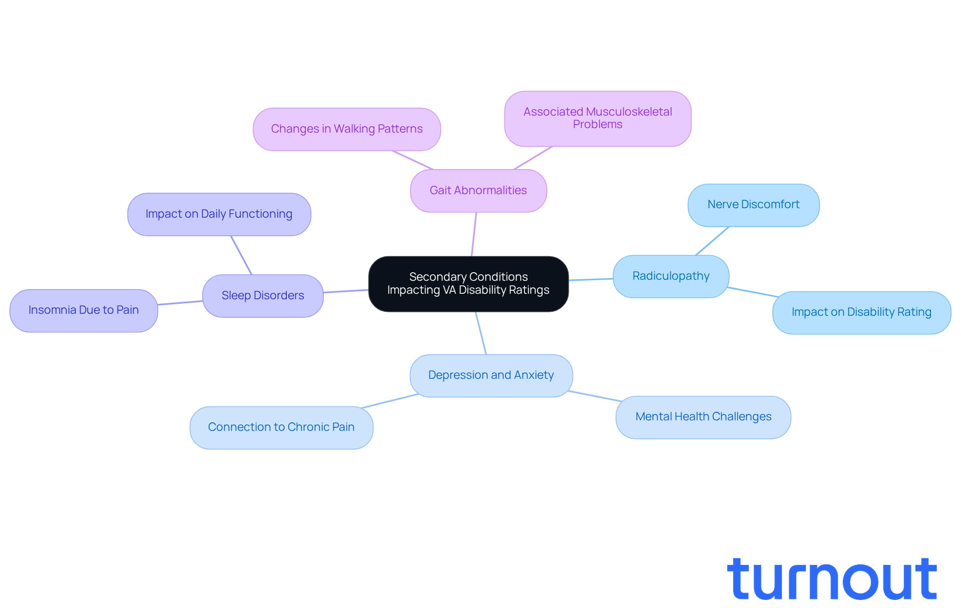 The central node represents the main topic, while the branches show specific secondary conditions that can affect disability ratings. Each branch highlights how these conditions relate to lower back pain.
