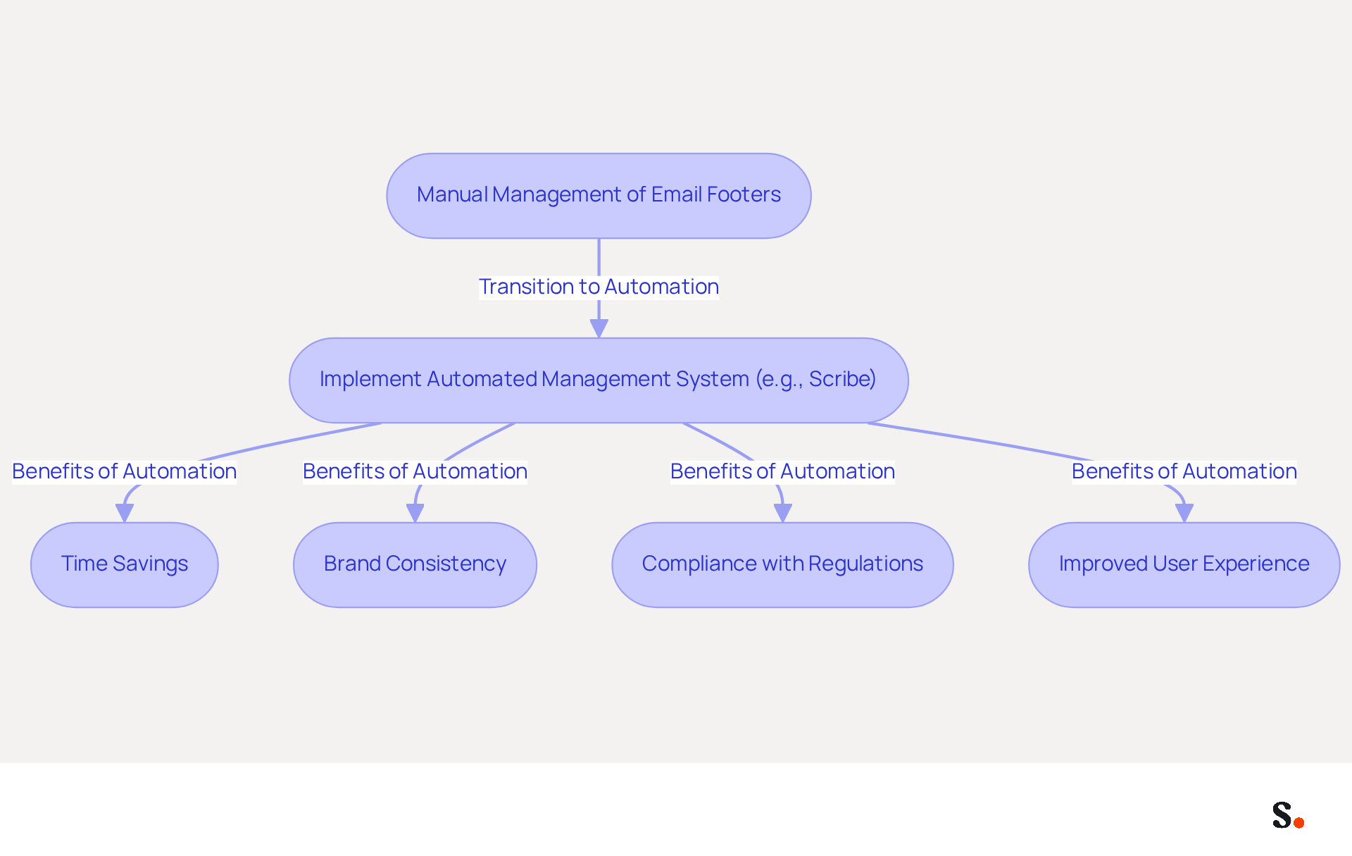 This flowchart illustrates the steps organizations can take to transition from manual email footer management to automated systems. Each box represents a key stage or benefit, helping you understand how automation can enhance efficiency and compliance. This flowchart illustrates the steps organizations can take to transition from manual email footer management to automated systems. Each box represents a key stage or benefit, helping you understand how automation can enhance efficiency and compliance.