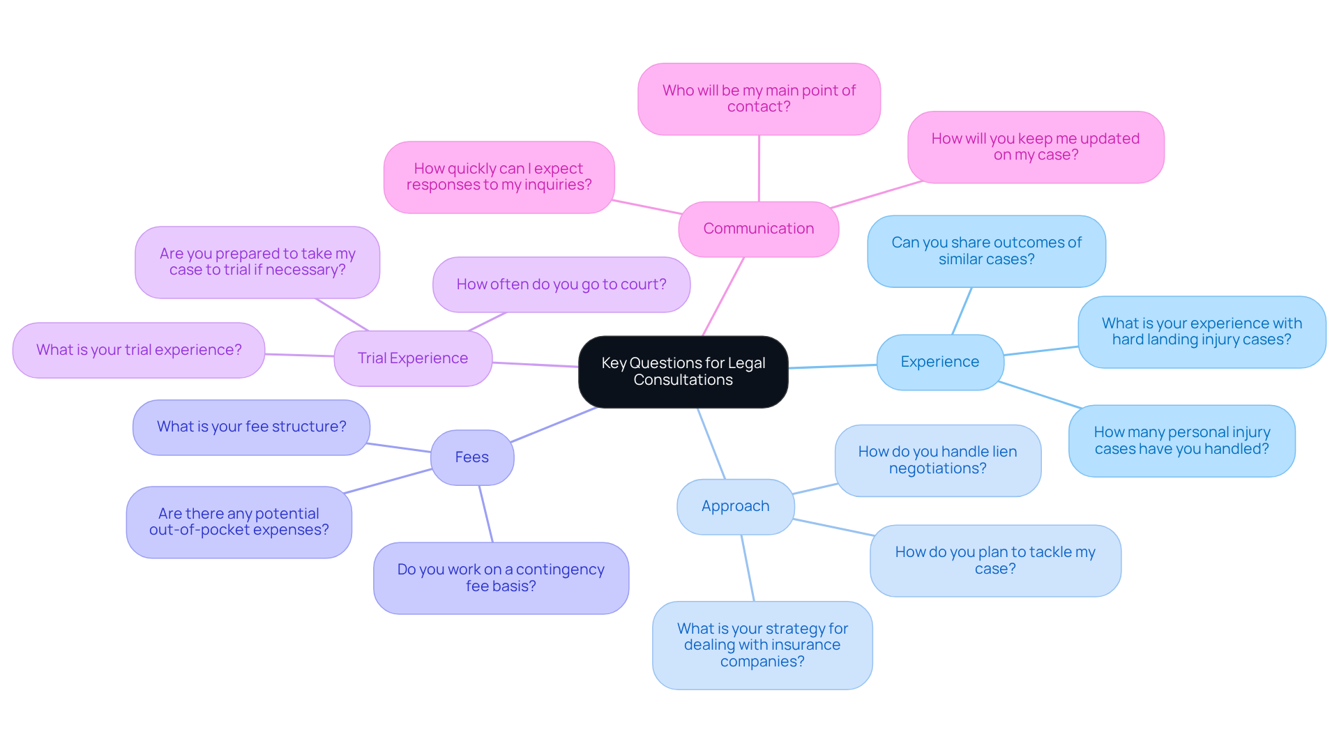 This mindmap helps you visualize the important questions to ask when meeting with a lawyer. Each branch represents a category of questions, and the sub-branches provide specific inquiries to guide your conversation. Use this as a checklist to ensure you cover all essential topics during your consultation. This mindmap helps you visualize the important questions to ask when meeting with a lawyer. Each branch represents a category of questions, and the sub-branches provide specific inquiries to guide your conversation. Use this as a checklist to ensure you cover all essential topics during your consultation.