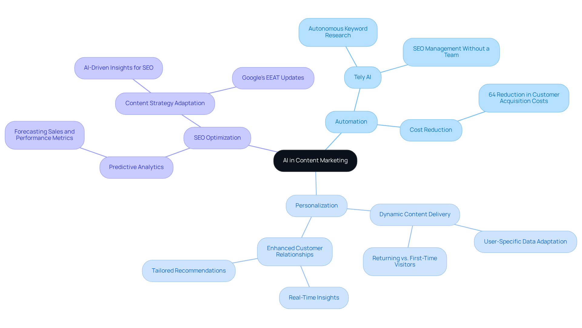 The central node represents the overall impact of AI in marketing, while branches dive into specific areas and examples that illustrate how AI is transforming content strategies.