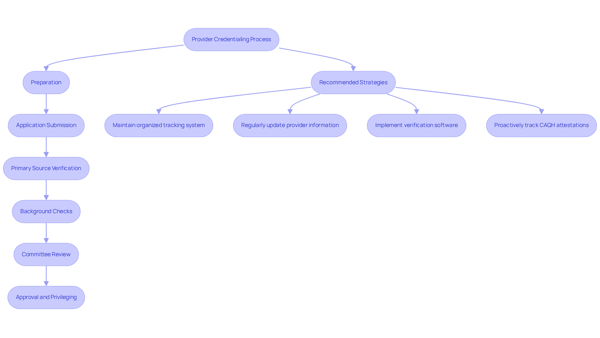 This flowchart outlines the steps involved in the provider credentialing process. Each box represents a step you need to follow, and the arrows show the order in which to complete them. The strategies at the bottom provide tips to make the process smoother and more efficient. This flowchart outlines the steps involved in the provider credentialing process. Each box represents a step you need to follow, and the arrows show the order in which to complete them. The strategies at the bottom provide tips to make the process smoother and more efficient.