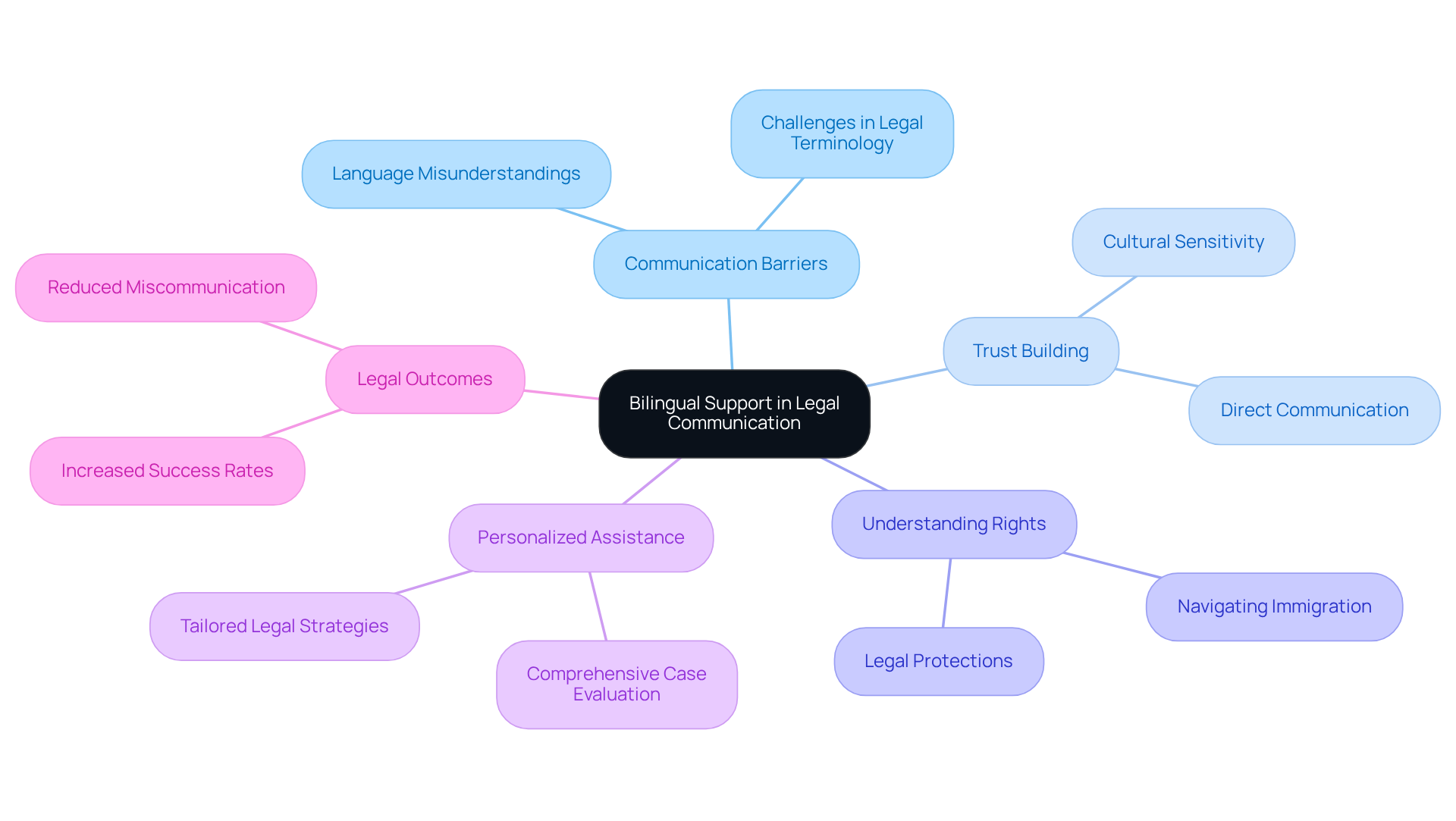 The center represents the main idea of bilingual support, with branches showing how it impacts various aspects of legal communication. Each branch highlights a key benefit or area of focus, illustrating the comprehensive role of bilingual services.
