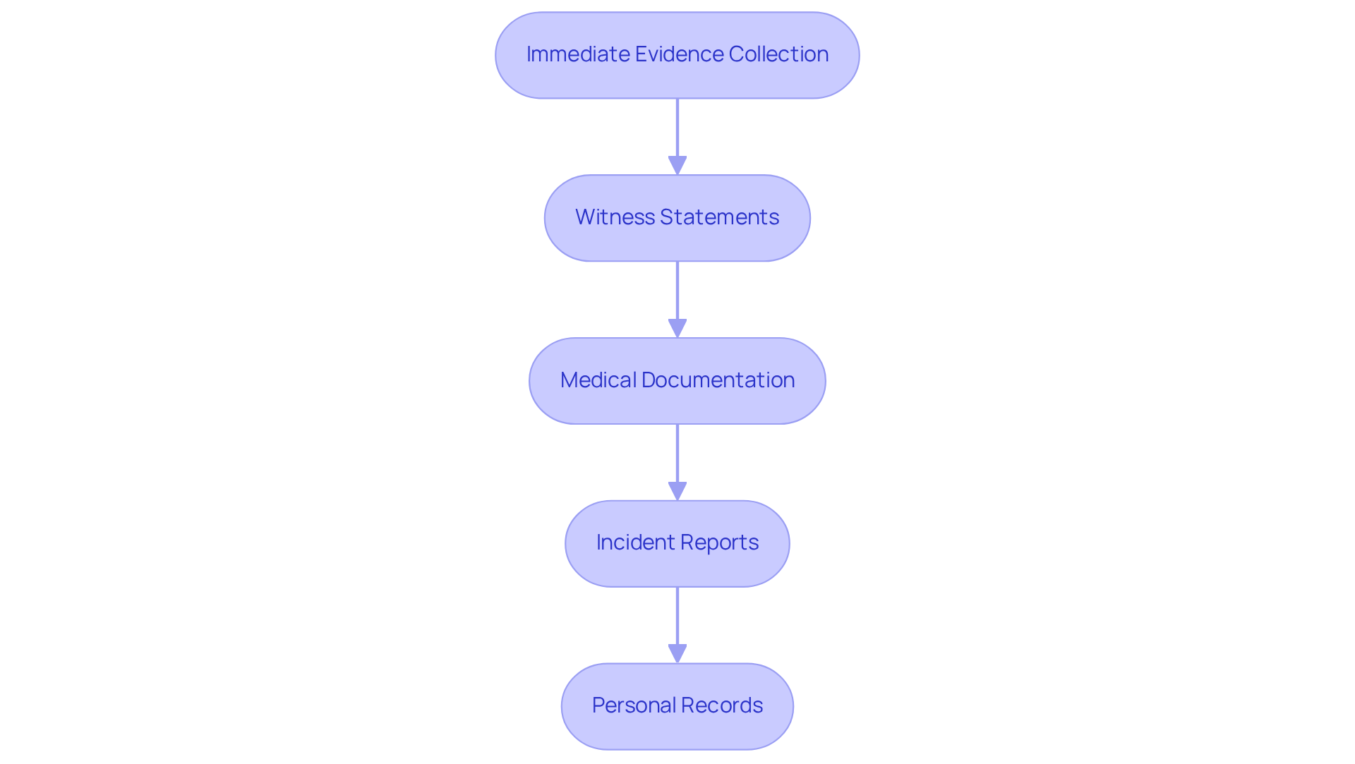 Each box represents a step you should take to gather evidence after an incident. Follow the arrows to see the order in which to complete these steps, helping you build a strong case.