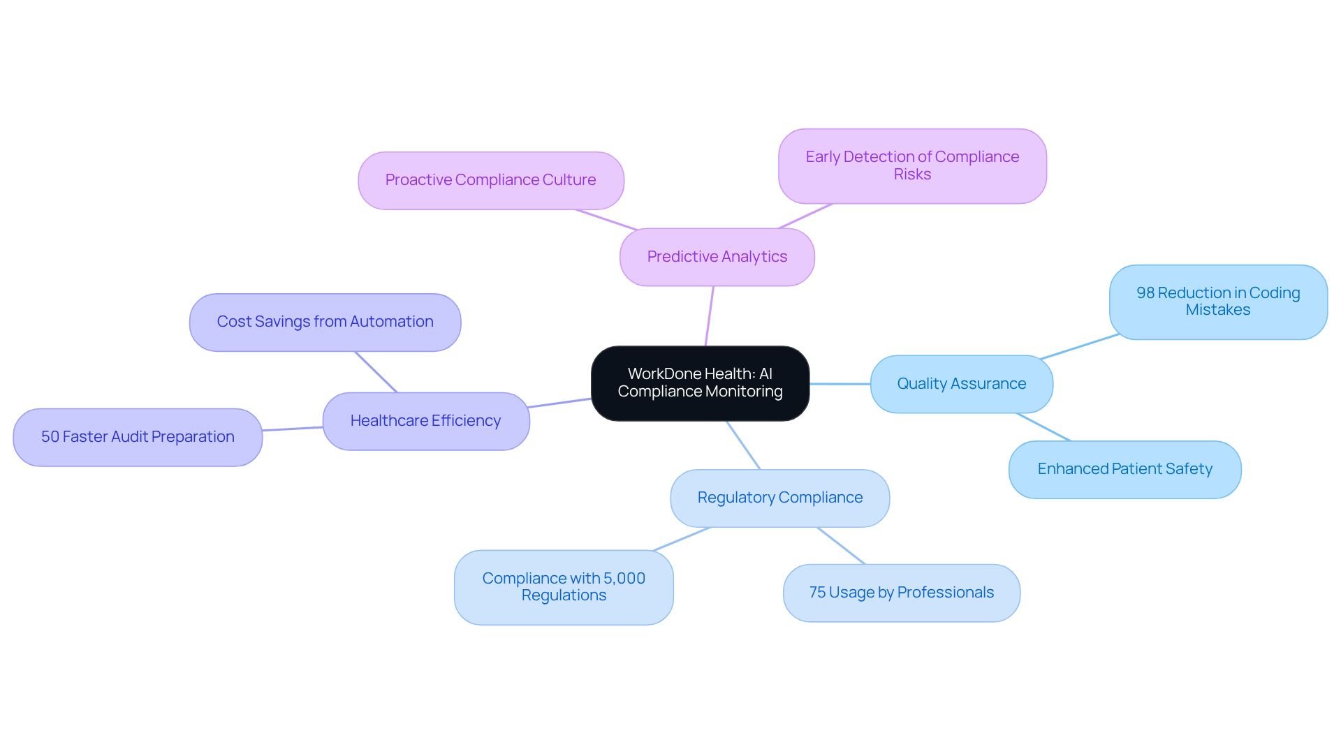 The center represents the main topic, with branches showing different aspects of AI compliance monitoring. Each sub-branch provides specific details or statistics related to those aspects, making it easier to understand how they connect. The center represents the main topic, with branches showing different aspects of AI compliance monitoring. Each sub-branch provides specific details or statistics related to those aspects, making it easier to understand how they connect.