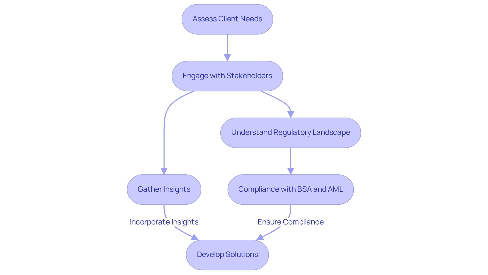 Follow the arrows to see how assessing client needs and understanding regulations lead to developing effective banking solutions. Each step builds on the previous one to ensure both client satisfaction and compliance.
