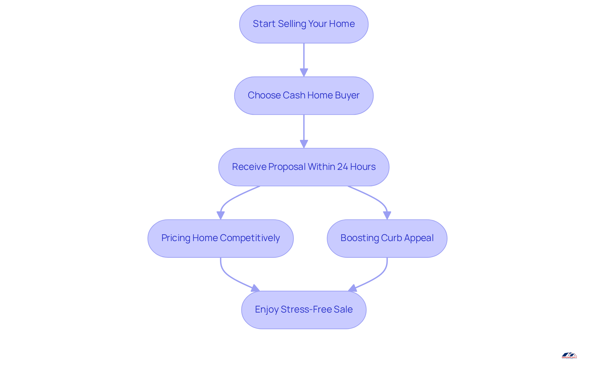 Follow the arrows to see how you can sell your home without the stress of showings — each step shows how to make the process easier and faster.