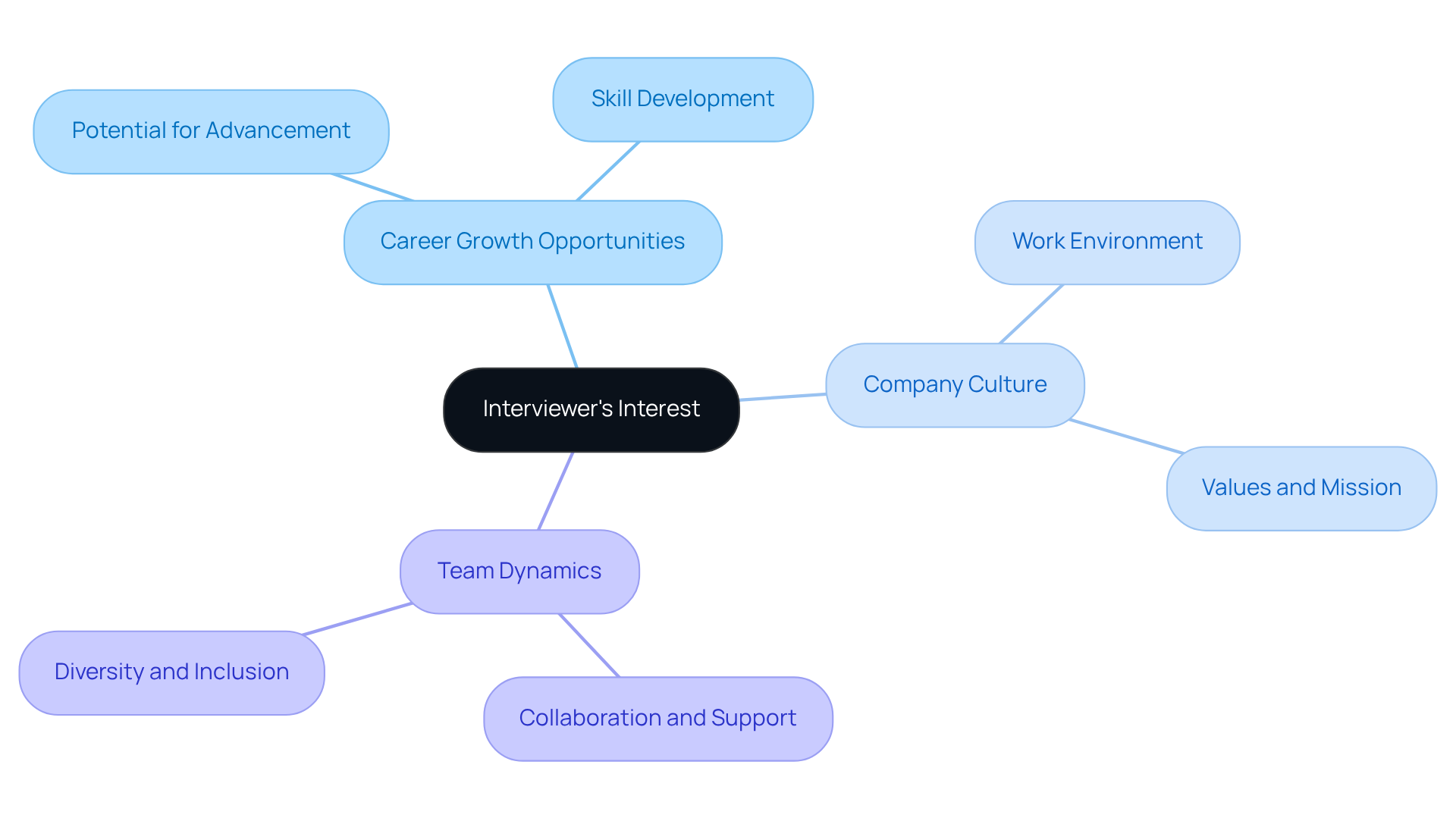 The center represents the interviewer's interest in you as a candidate, while the branches show the different aspects that might influence your decision about the role. The center represents the interviewer's interest in you as a candidate, while the branches show the different aspects that might influence your decision about the role.