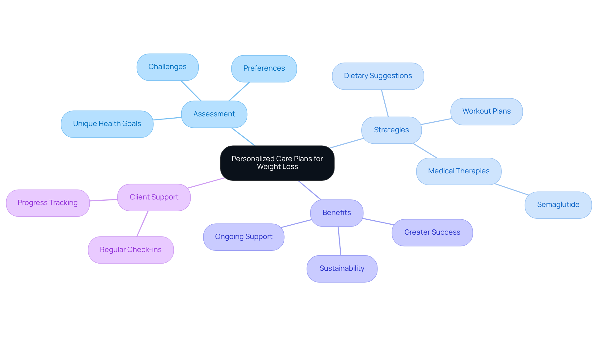 The center represents the main idea of personalized care plans. Each branch shows different aspects of the approach, from assessments to strategies and benefits, illustrating how they connect to support individual health journeys.