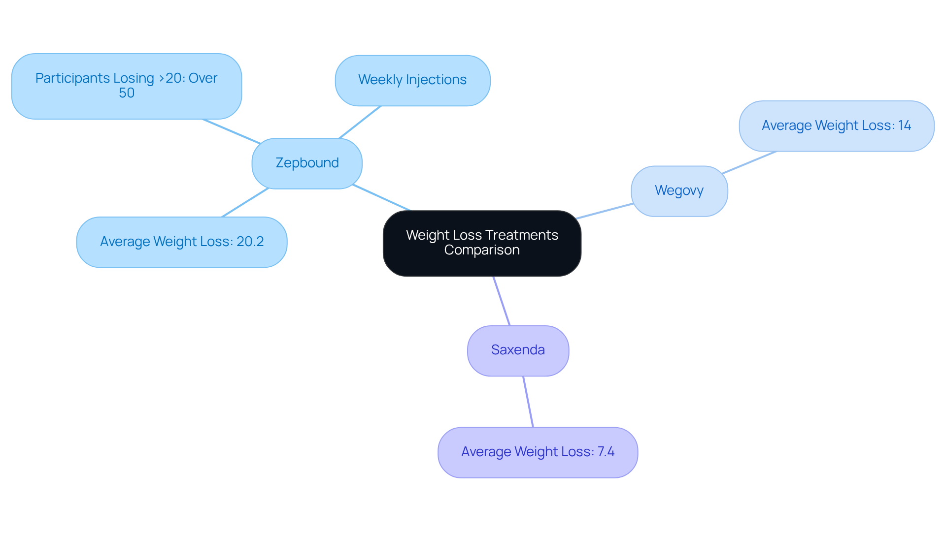 This mindmap shows different weight loss treatments and their effectiveness. Each branch represents a treatment, and the sub-branches provide details about average weight loss and other relevant information. Follow the branches to see how each option compares!