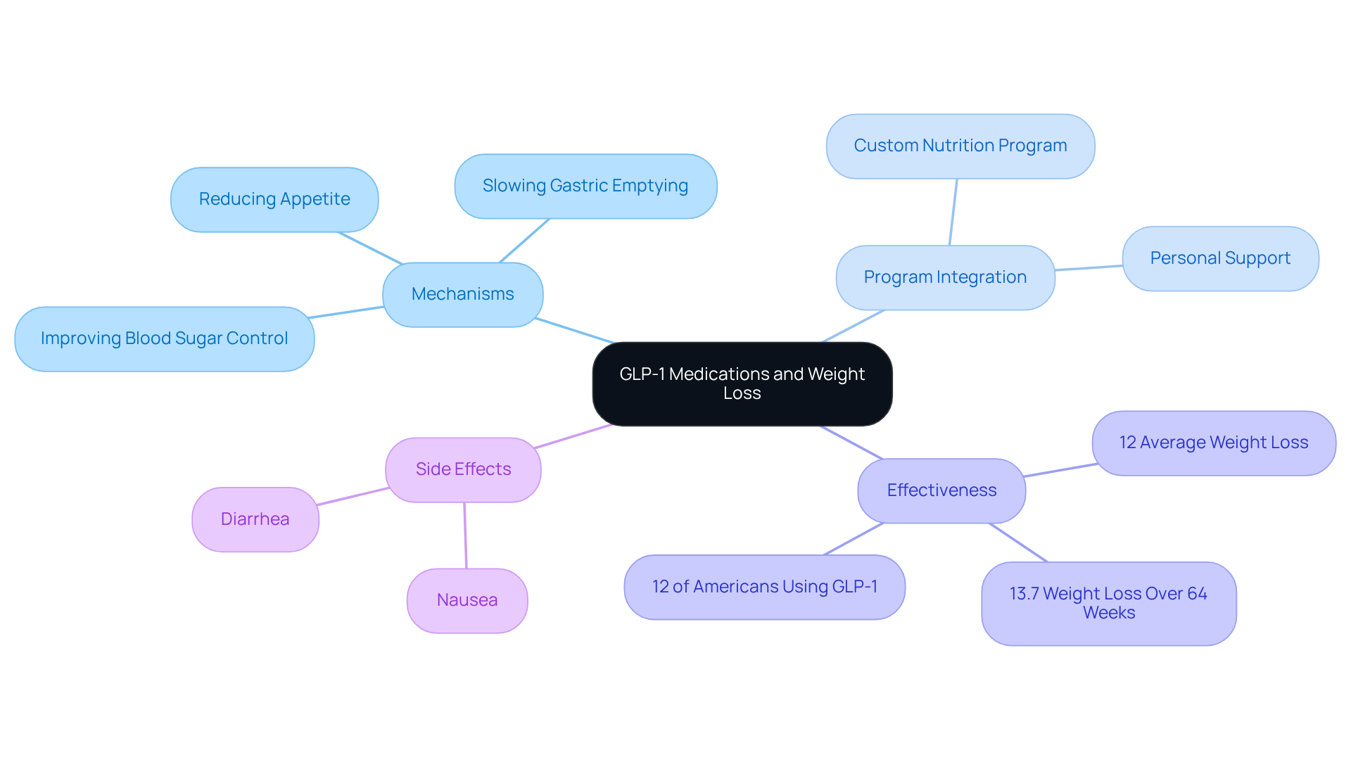 The central node represents GLP-1 medications, with branches showing how they work, how they are integrated into weight loss programs, their effectiveness, and potential side effects. Each branch helps you see the connections and importance of these treatments in managing weight. The central node represents GLP-1 medications, with branches showing how they work, how they are integrated into weight loss programs, their effectiveness, and potential side effects. Each branch helps you see the connections and importance of these treatments in managing weight.