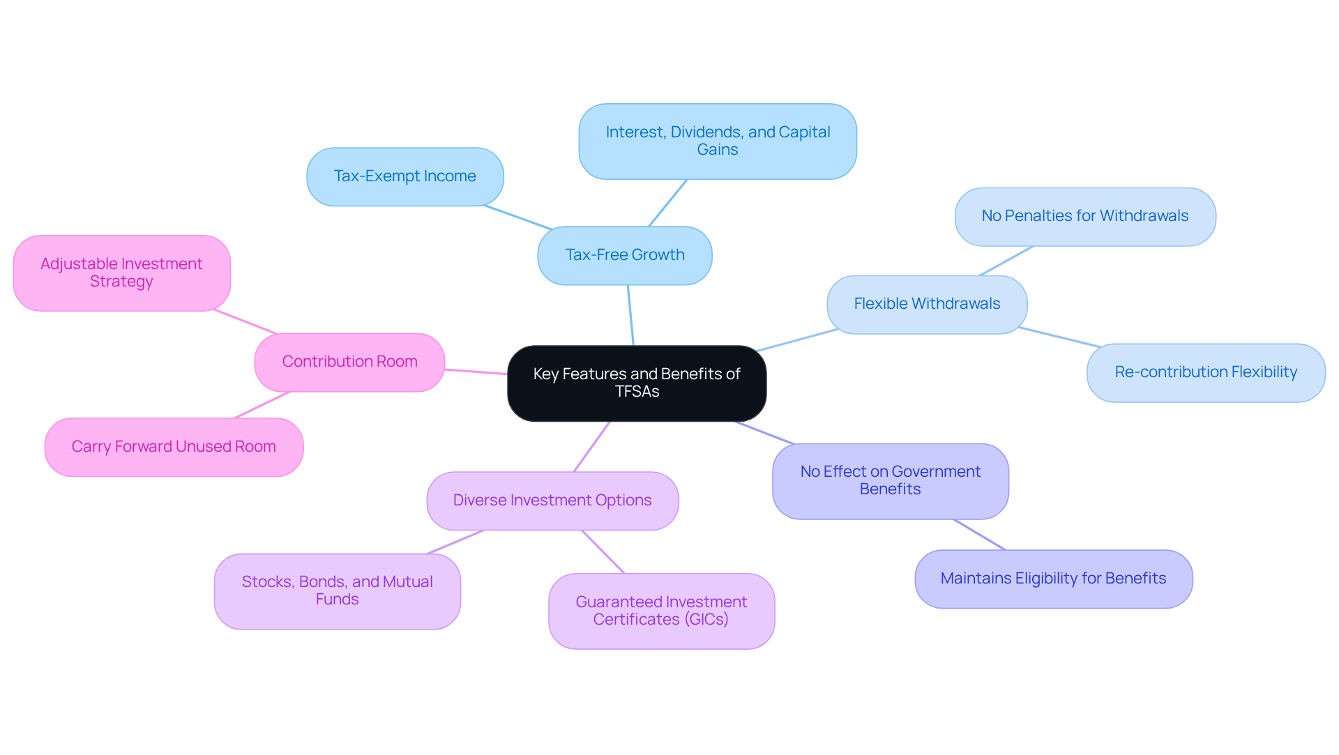 Best Tax-Free Savings Accounts for Young Families: A Comparison ...