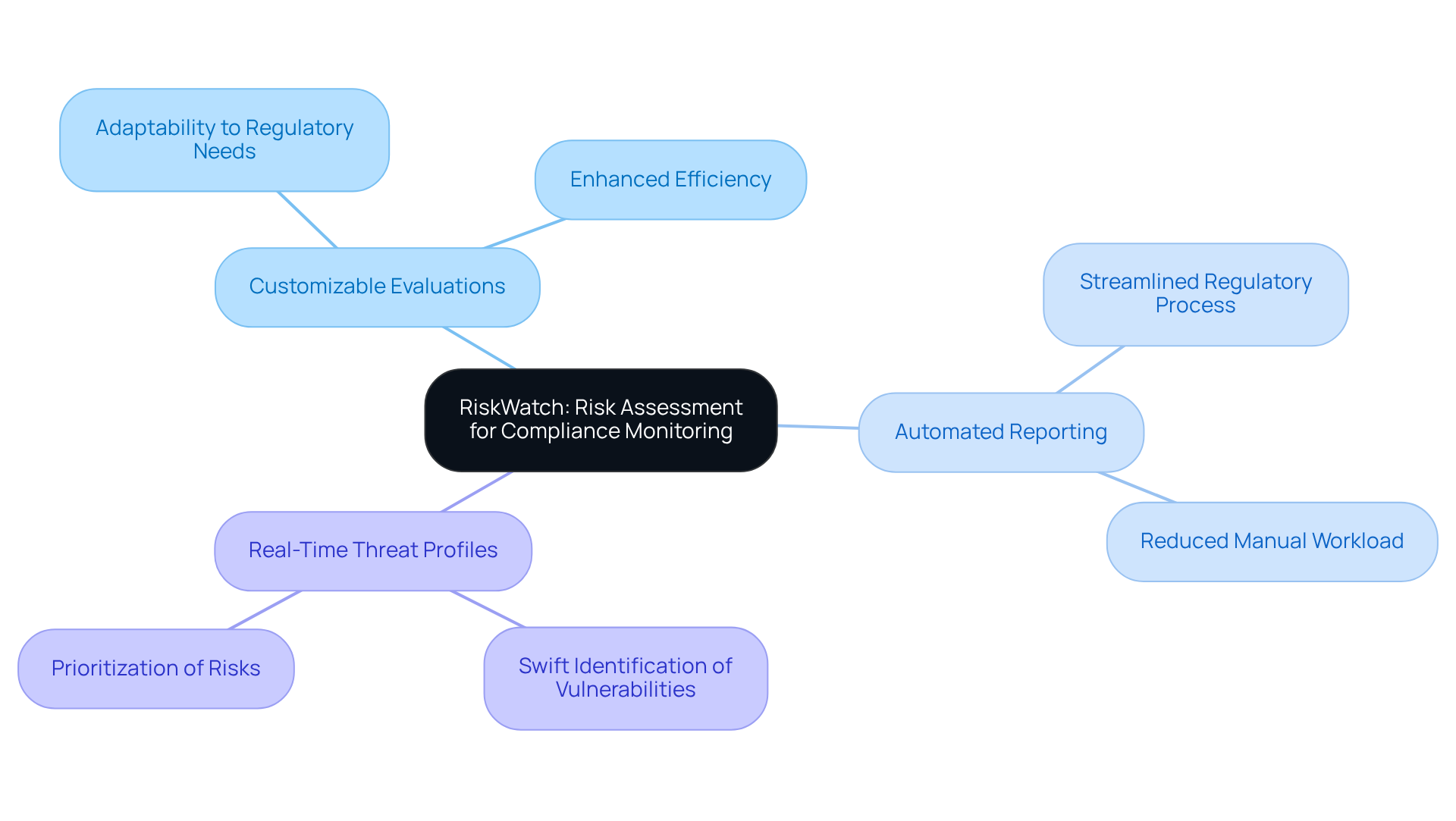 The center represents the RiskWatch platform, and the branches show its key features. Each feature is important for helping organizations manage compliance effectively.