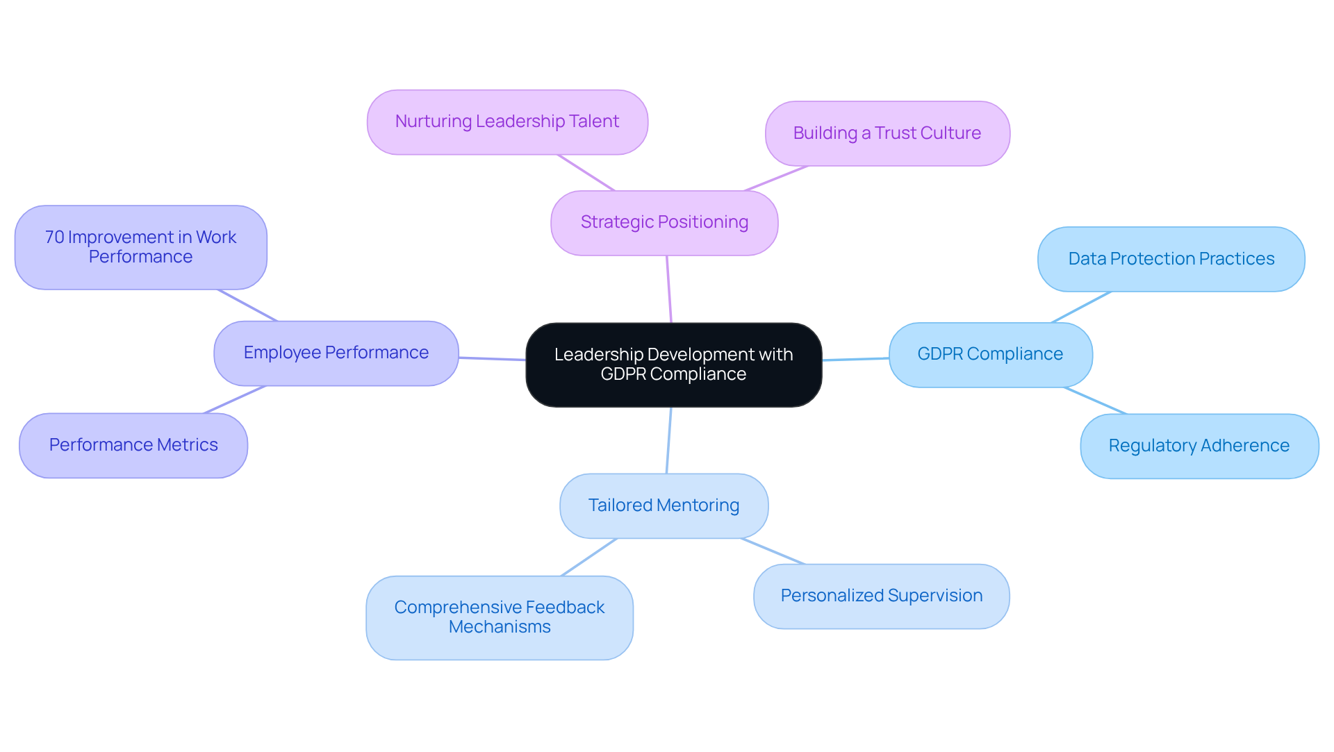 Start at the center with the main theme, and follow the branches to explore how GDPR compliance enhances leadership development through tailored mentoring and improved employee performance. Start at the center with the main theme, and follow the branches to explore how GDPR compliance enhances leadership development through tailored mentoring and improved employee performance.