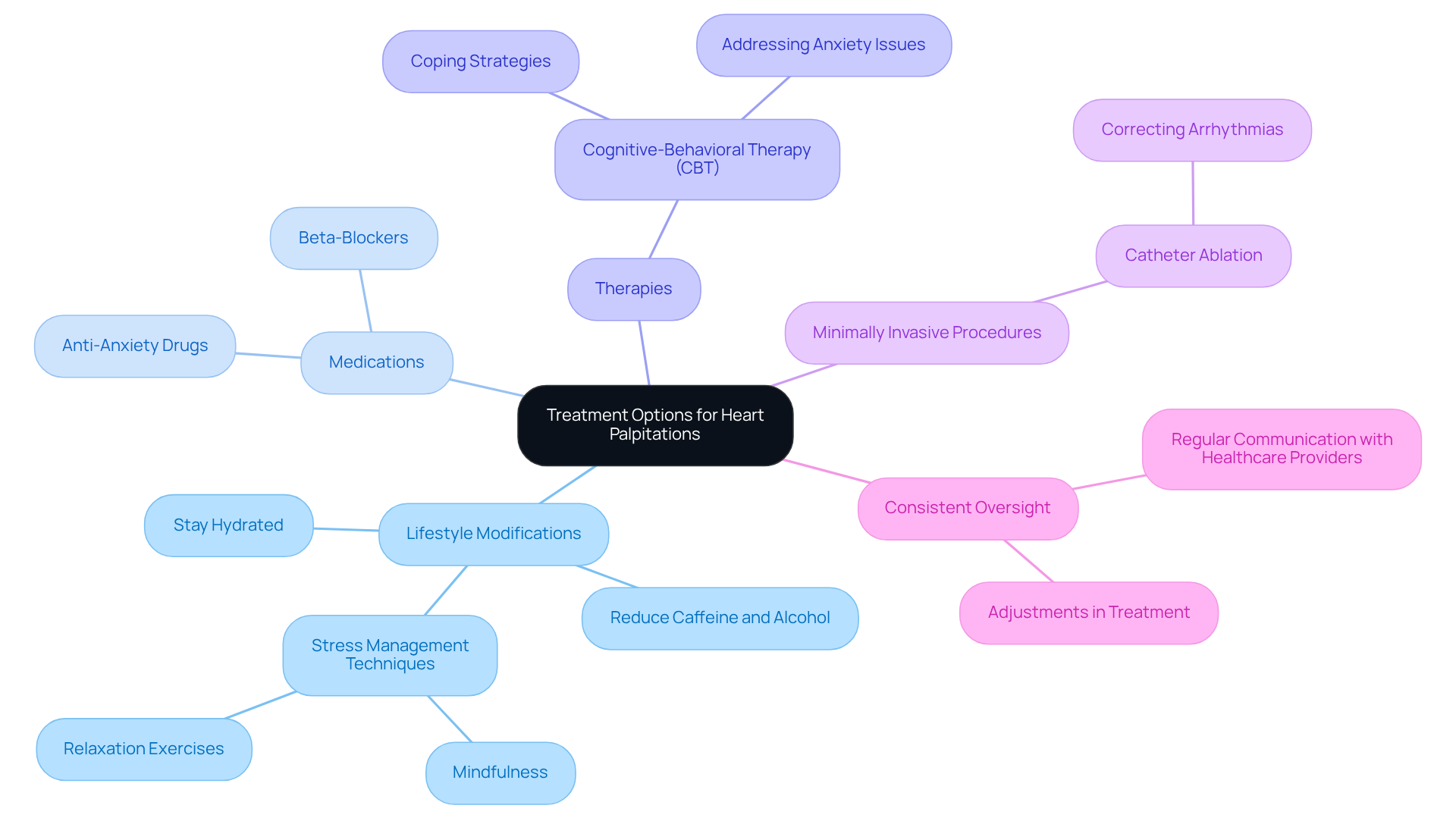 The central node represents the overall topic, while each branch shows a different treatment category. Follow the branches to explore specific strategies within each category, making it easy to understand the various approaches to managing heart palpitations.