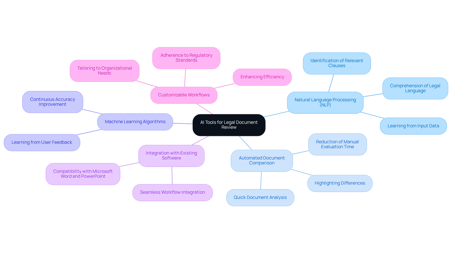 The central node represents the main topic, while the branches show the key features. Each feature can be expanded to reveal more details, helping you understand how these tools enhance legal document evaluation. The central node represents the main topic, while the branches show the key features. Each feature can be expanded to reveal more details, helping you understand how these tools enhance legal document evaluation.
