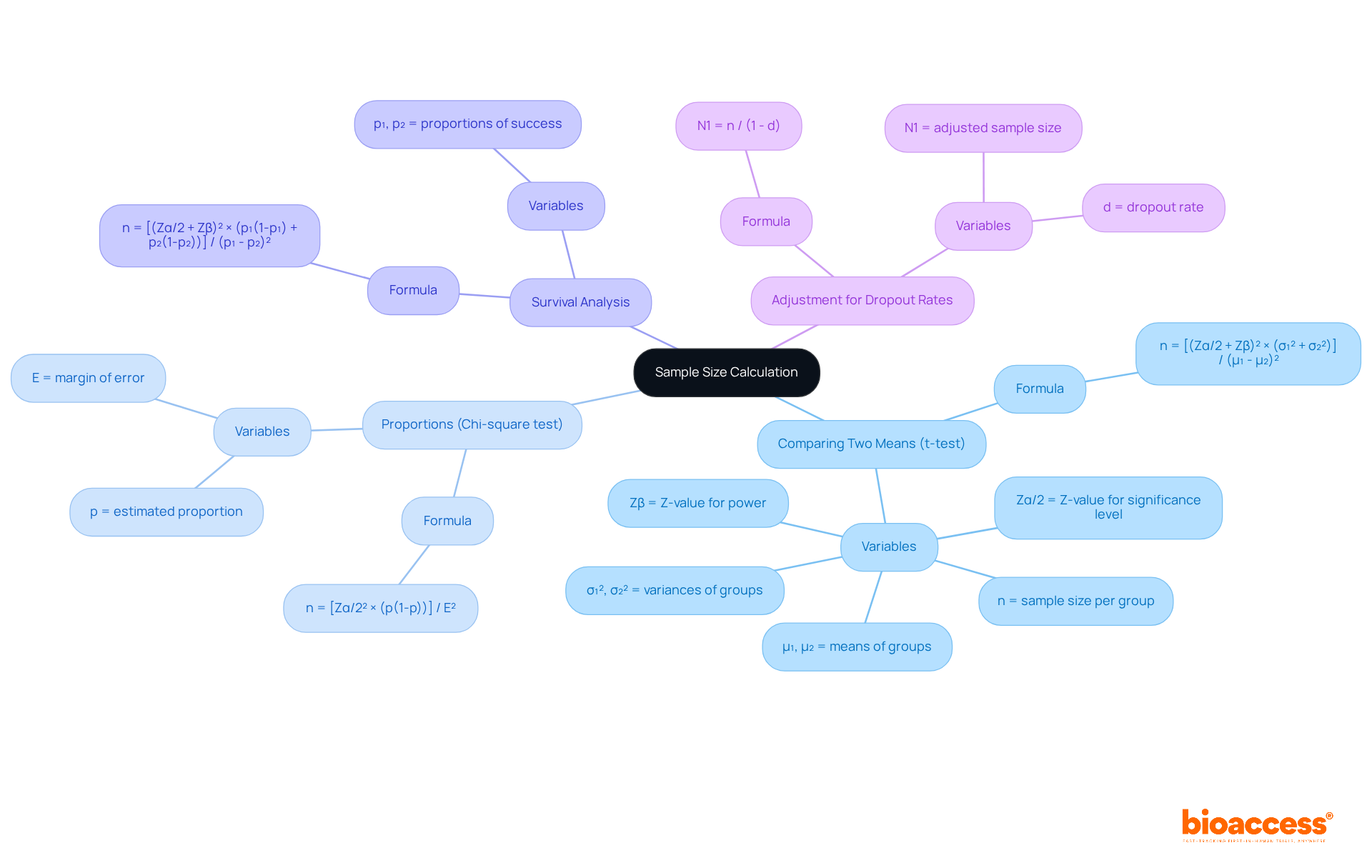 The central node represents the main topic, while branches illustrate different types of formulas used for calculating sample sizes in clinical trials. Each branch contains a formula with a brief explanation of its elements.