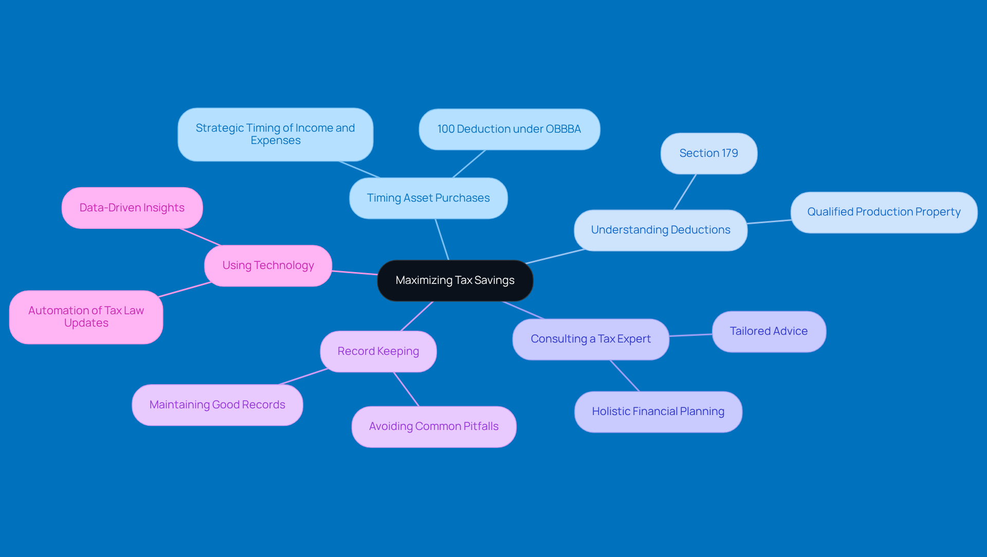 This mindmap shows how to maximize tax savings. Start at the center with the main goal, then follow the branches to see different strategies and actions that can help you save money on taxes.