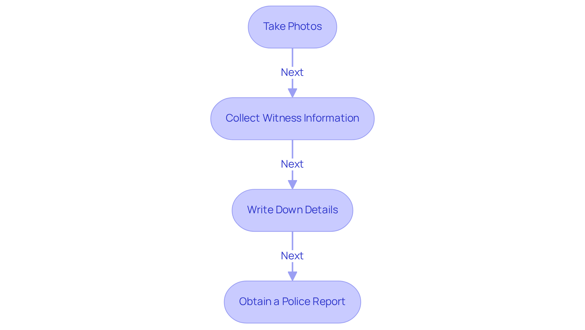 Each box represents a step you should take after an accident. Follow the arrows to see the order of actions, ensuring you gather all necessary evidence to support your case.