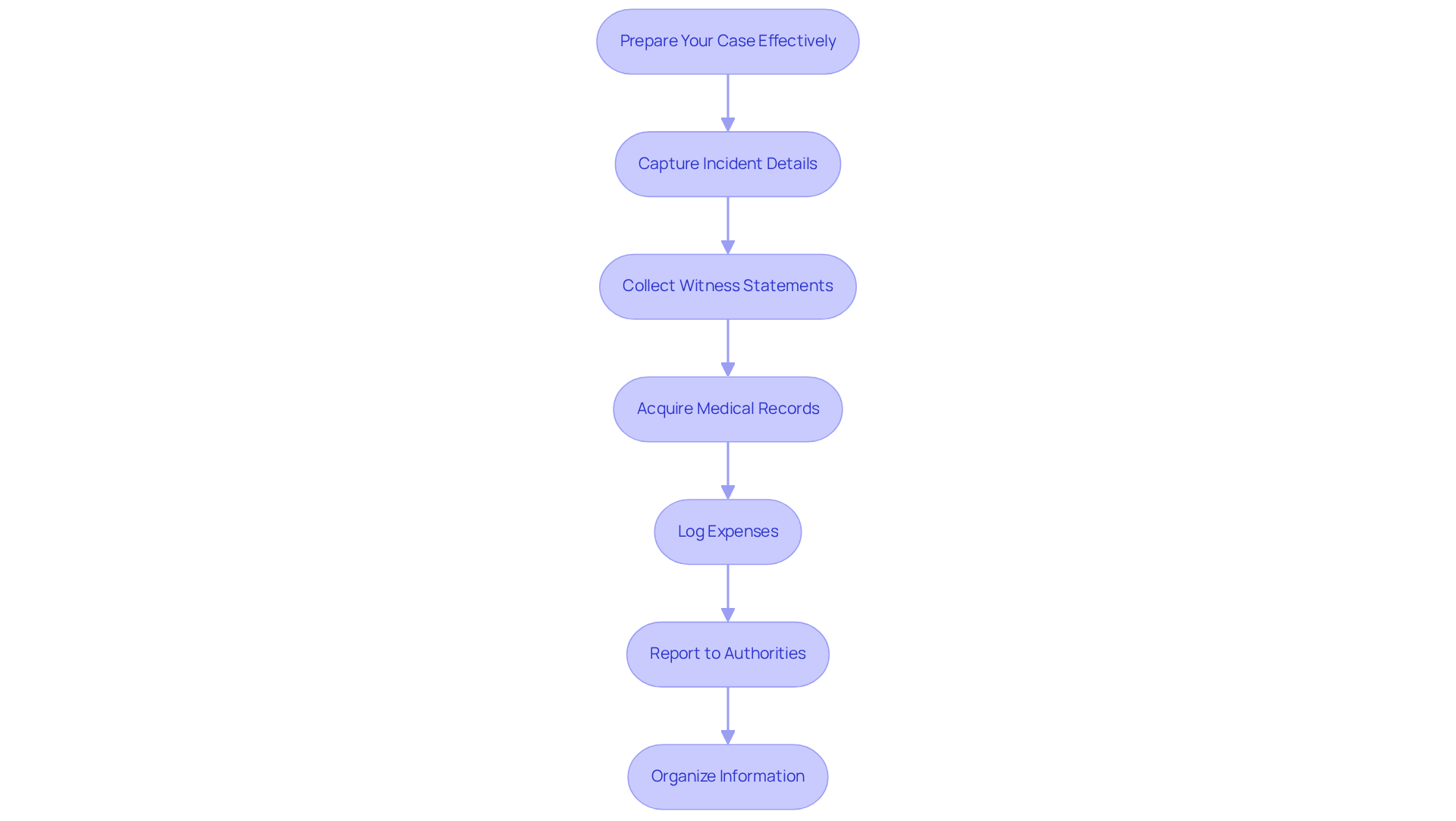 This flowchart guides you through the essential steps to prepare your case. Start at the top and follow the arrows to see what you need to do next. Each box represents a key action, helping you stay organized and focused on building a strong case.