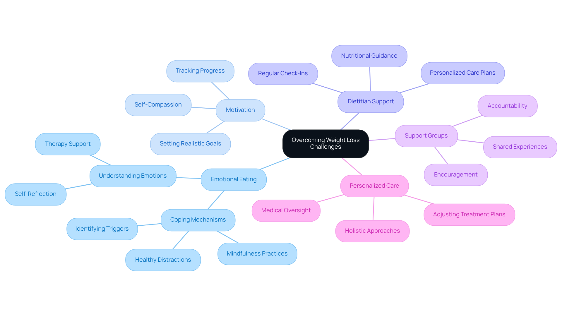 The central idea is about overcoming weight loss challenges. Each branch represents a different area of support, and the sub-branches provide specific strategies or tools to help you succeed. Follow the branches to see how each aspect contributes to your weight loss journey.