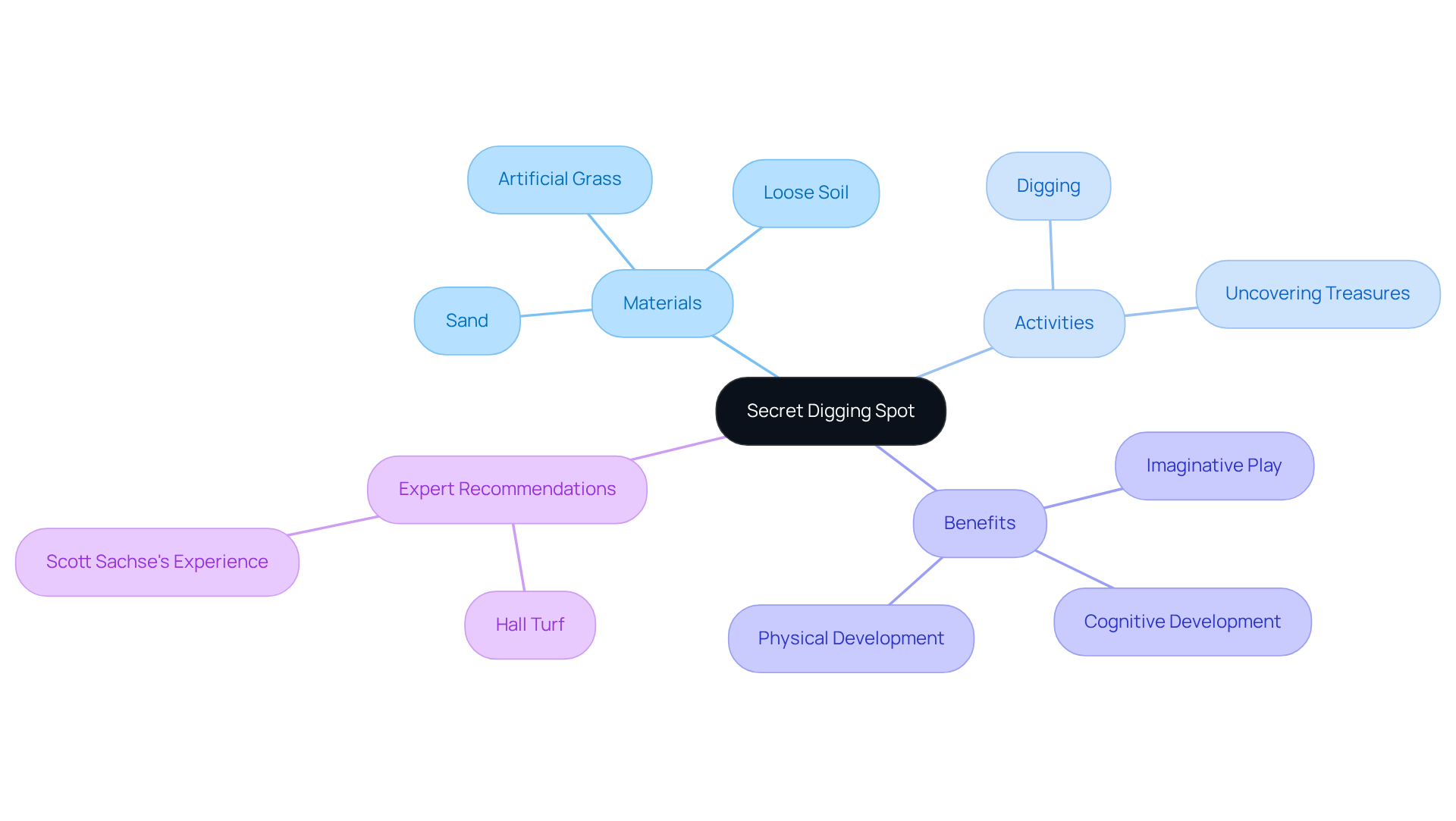 The central idea is the digging spot, and the branches show different aspects like materials, activities, benefits, and expert advice. Follow the branches to see how each part contributes to creating an exciting and safe outdoor experience for children.