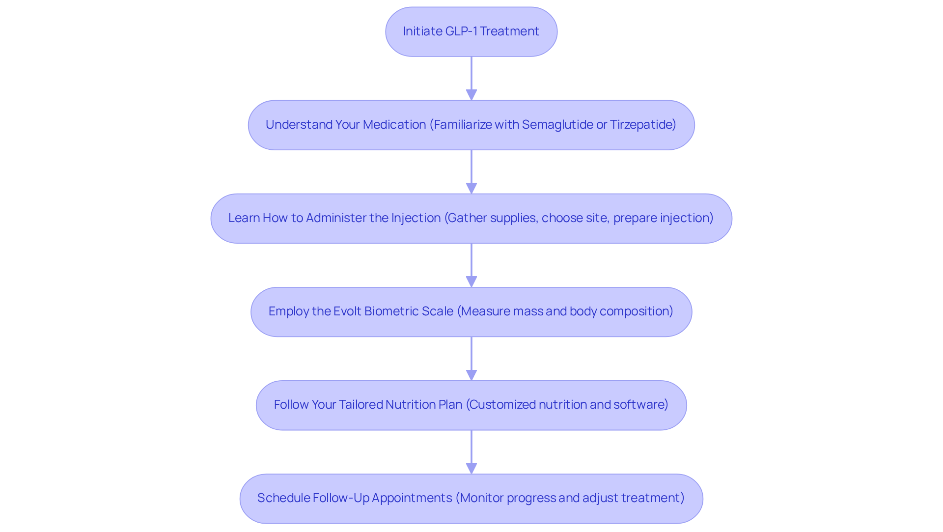 Each box represents a step in starting your GLP-1 treatment. Follow the arrows to see how each step connects to the next, guiding you through the process from understanding your medication to scheduling follow-ups.