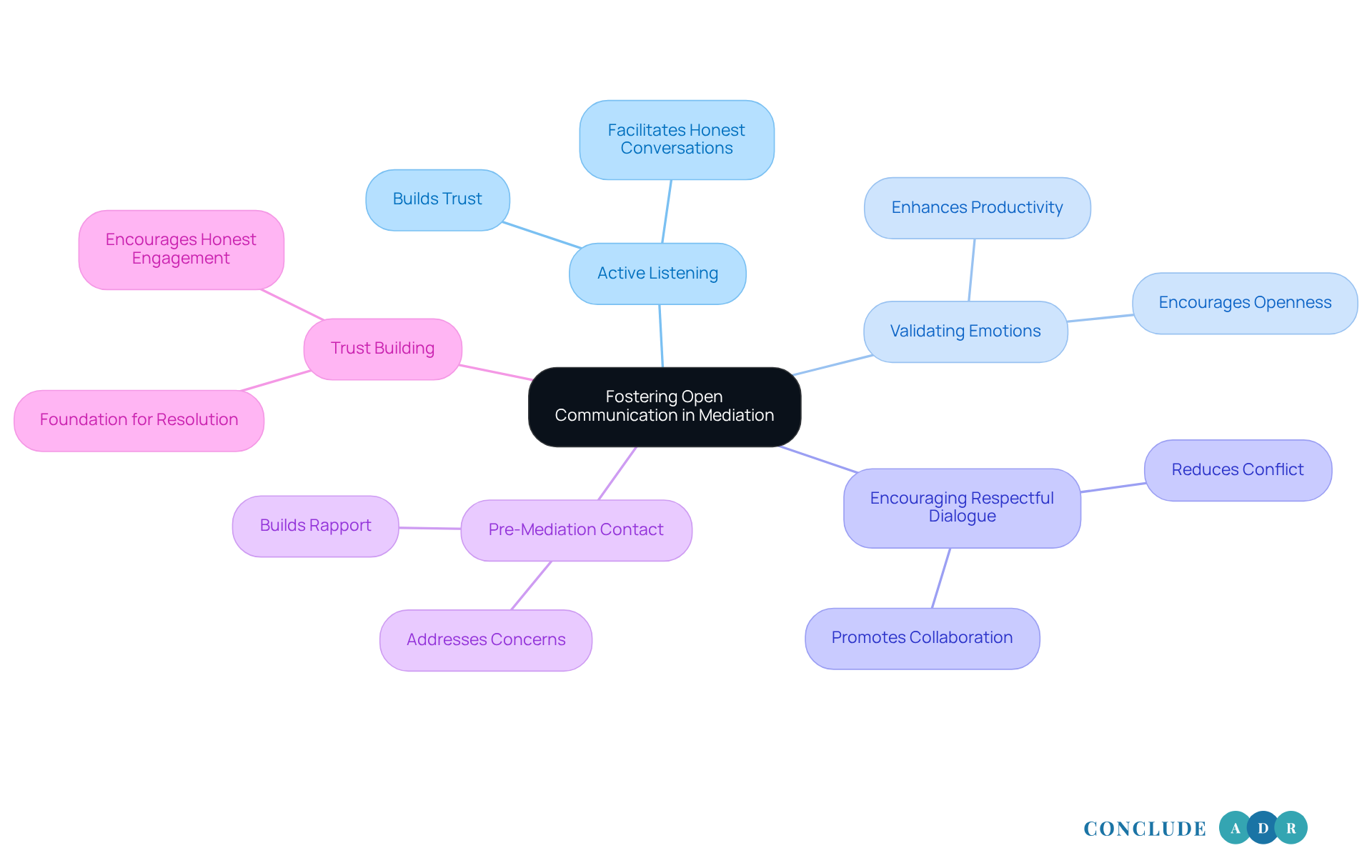 The central idea is about fostering communication in mediation. Each branch represents a technique that helps build trust, and the sub-branches explain how these techniques contribute to a successful mediation process.