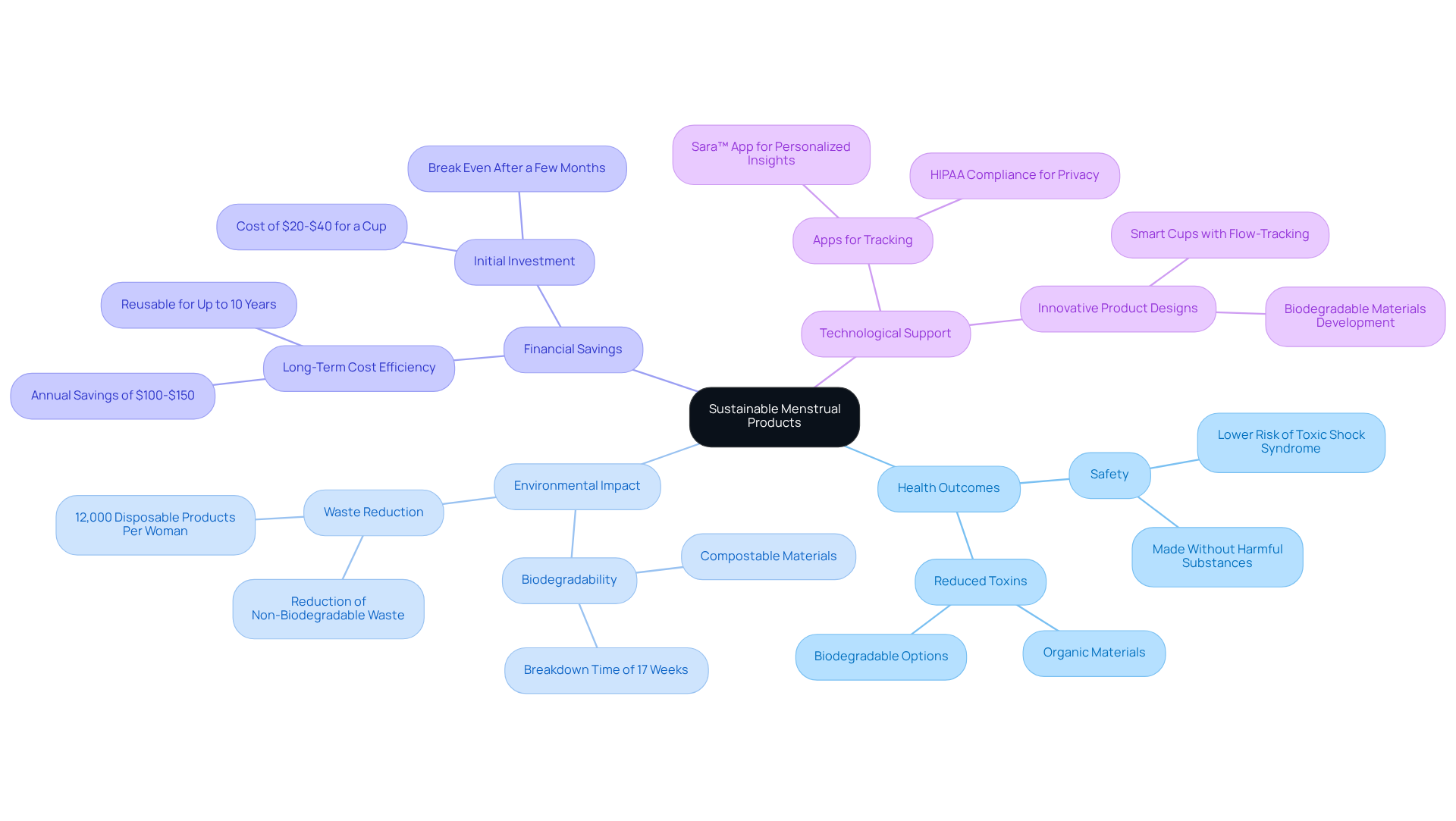 The center of the mindmap represents the main topic, while the branches show how various aspects like health, environment, and technology connect to it. Each colored branch highlights a different benefit of switching to sustainable products. The center of the mindmap represents the main topic, while the branches show how various aspects like health, environment, and technology connect to it. Each colored branch highlights a different benefit of switching to sustainable products.