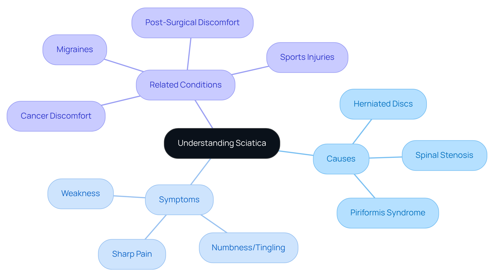 The central node represents sciatica, while the branches show its causes, symptoms, and related conditions. Each branch helps you see how different aspects of sciatica connect, making it easier to understand the overall picture. The central node represents sciatica, while the branches show its causes, symptoms, and related conditions. Each branch helps you see how different aspects of sciatica connect, making it easier to understand the overall picture.