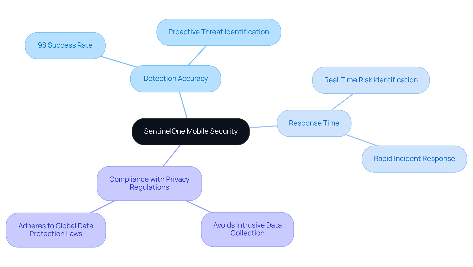 The center represents SentinelOne's mobile security focus, and the branches show the key metrics that contribute to its effectiveness. Each metric is important for understanding how SentinelOne protects user privacy while securing mobile endpoints.