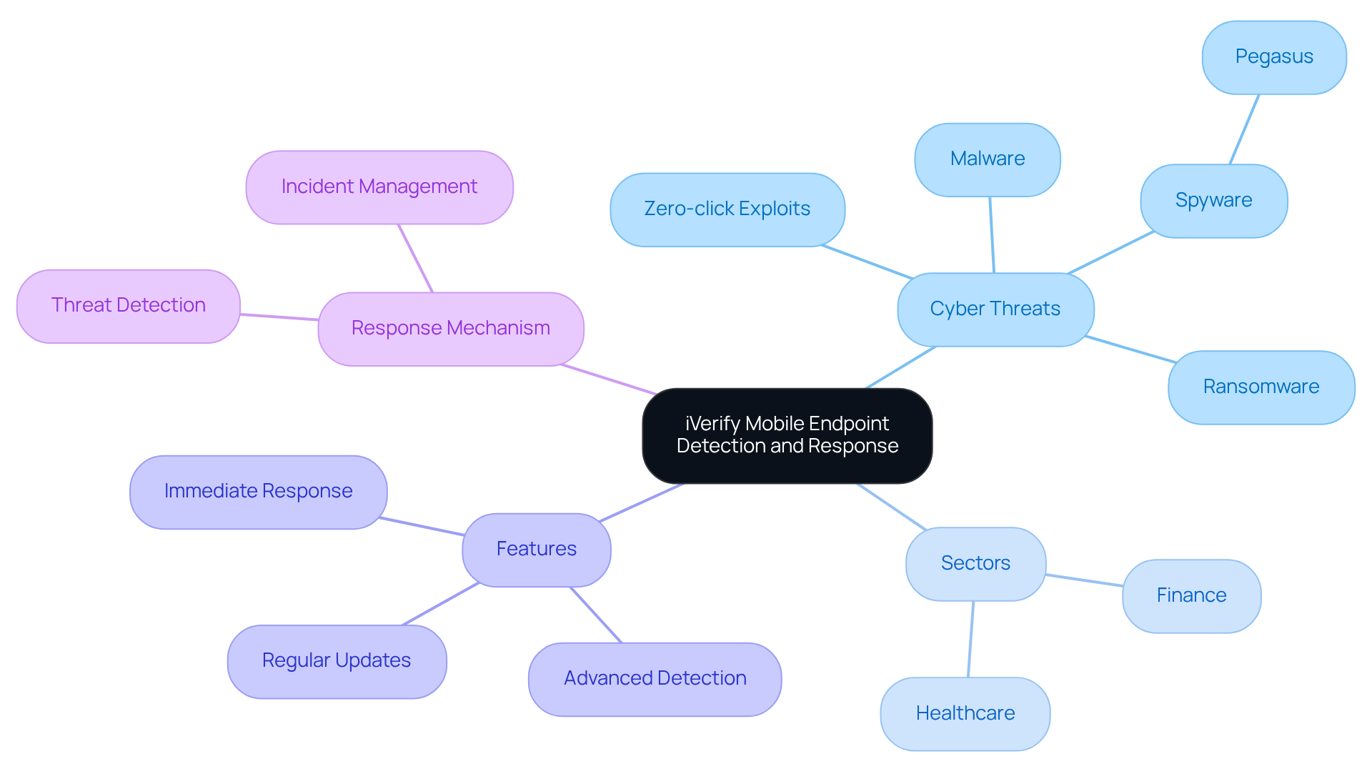 Start at the center with the EDR system, then explore the branches to see the types of threats it protects against, the sectors that benefit, and the key features that make it effective.