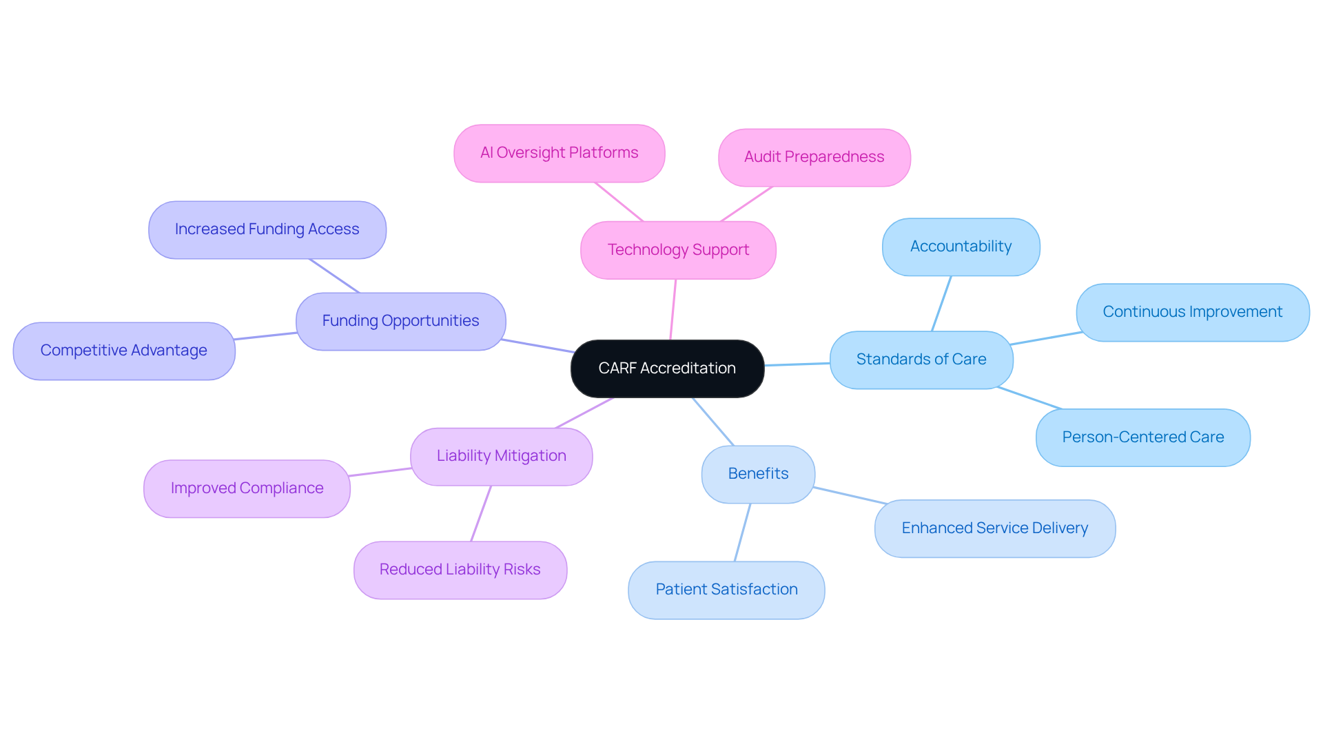 The central node represents CARF accreditation, while the branches show its key aspects and benefits. Follow the branches to explore how each component contributes to the overall importance of accreditation in enhancing care quality.