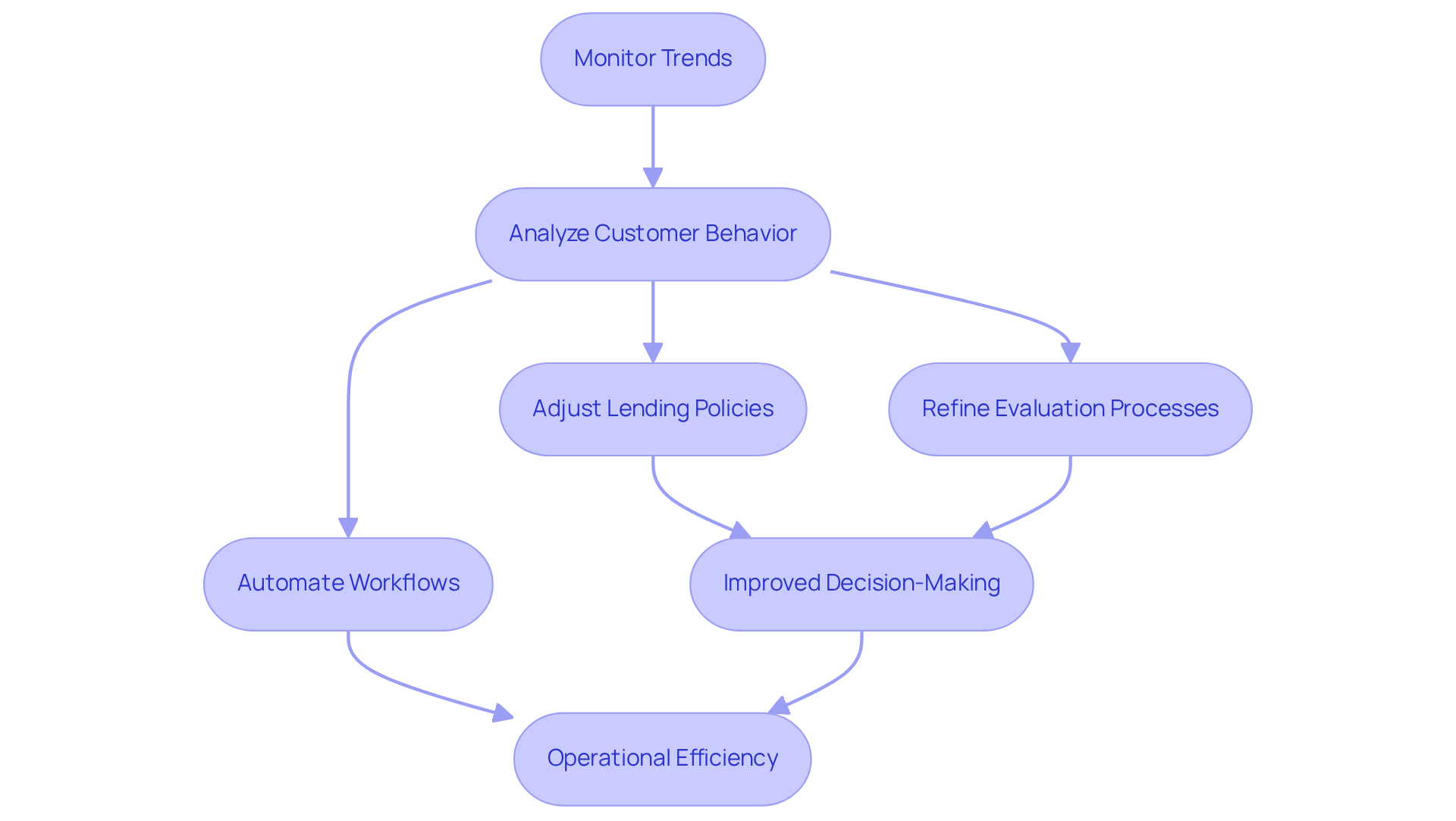 This flowchart shows the steps businesses can take to adapt to market changes. Start by monitoring trends, then follow the arrows to see how each action leads to improved decision-making and operational efficiency.