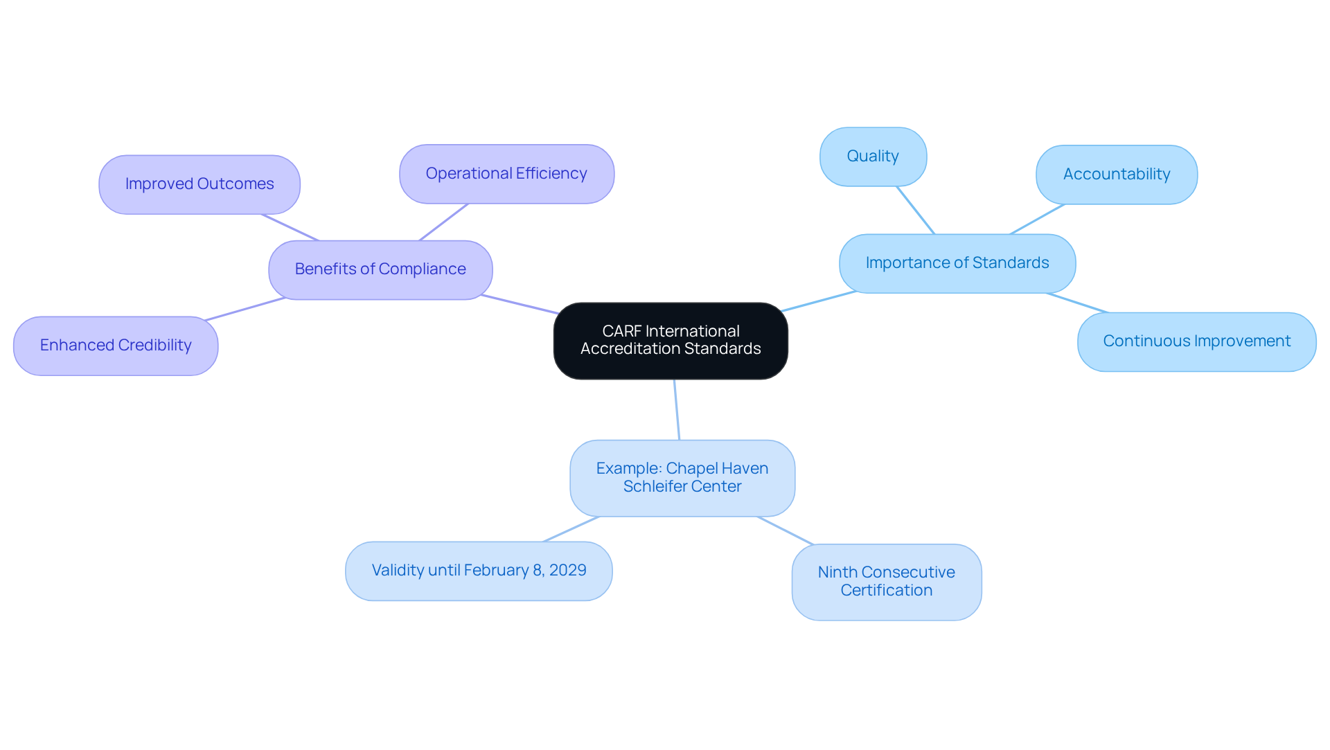 Start at the center with CARF International's role, then follow the branches to explore the importance of standards, a real-world example, and the benefits of compliance for organizations.