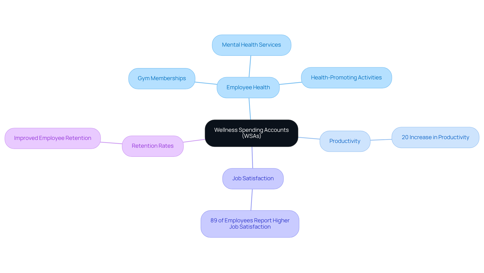 The central node represents WSAs, with branches showing how they contribute to employee health, productivity, job satisfaction, and retention. Each statistic highlights the positive impact of wellness initiatives in the workplace. The central node represents WSAs, with branches showing how they contribute to employee health, productivity, job satisfaction, and retention. Each statistic highlights the positive impact of wellness initiatives in the workplace.