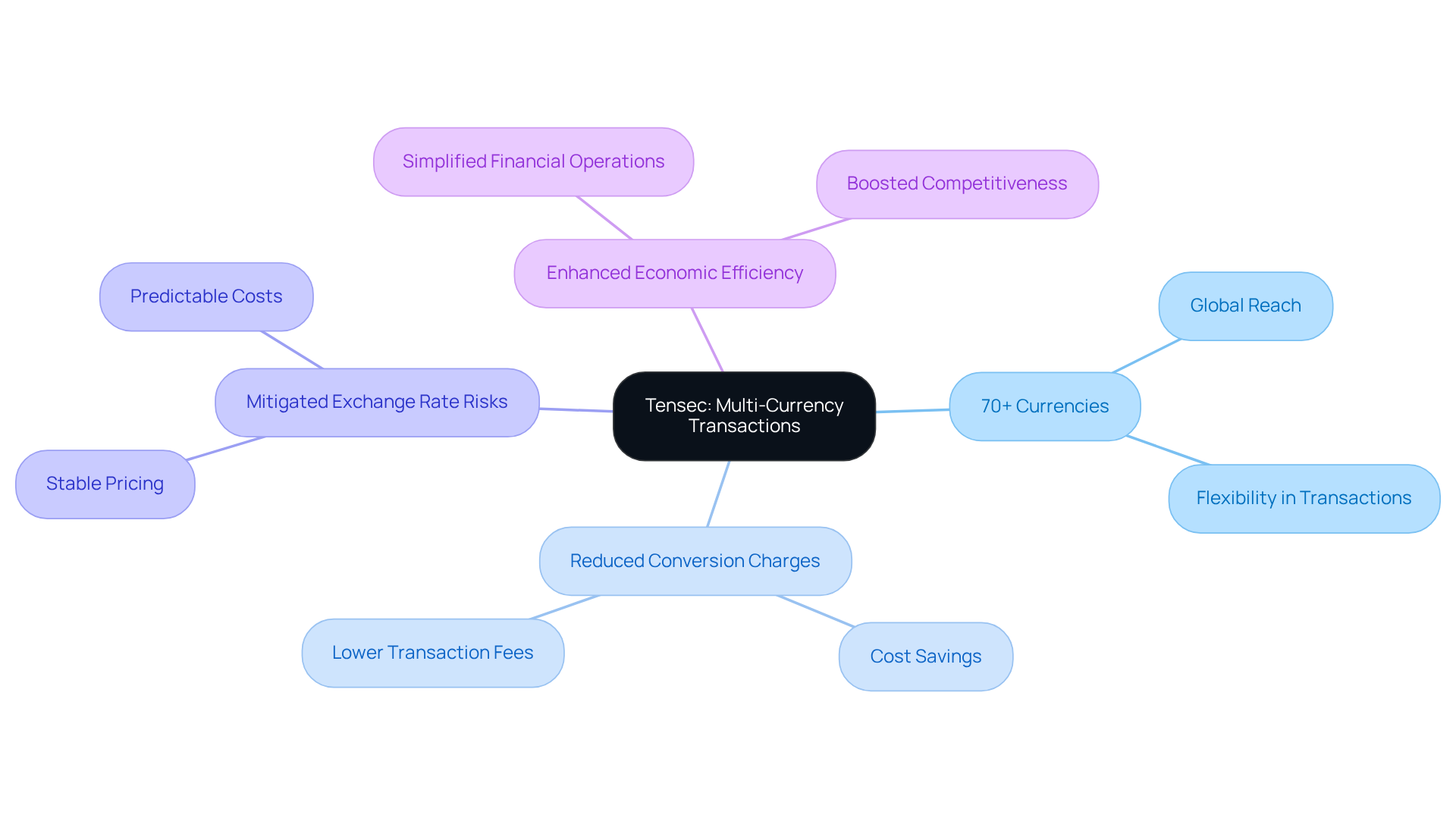 Start at the center with the main feature of Tensec, then explore the branches to see how it simplifies global transactions and enhances business operations.