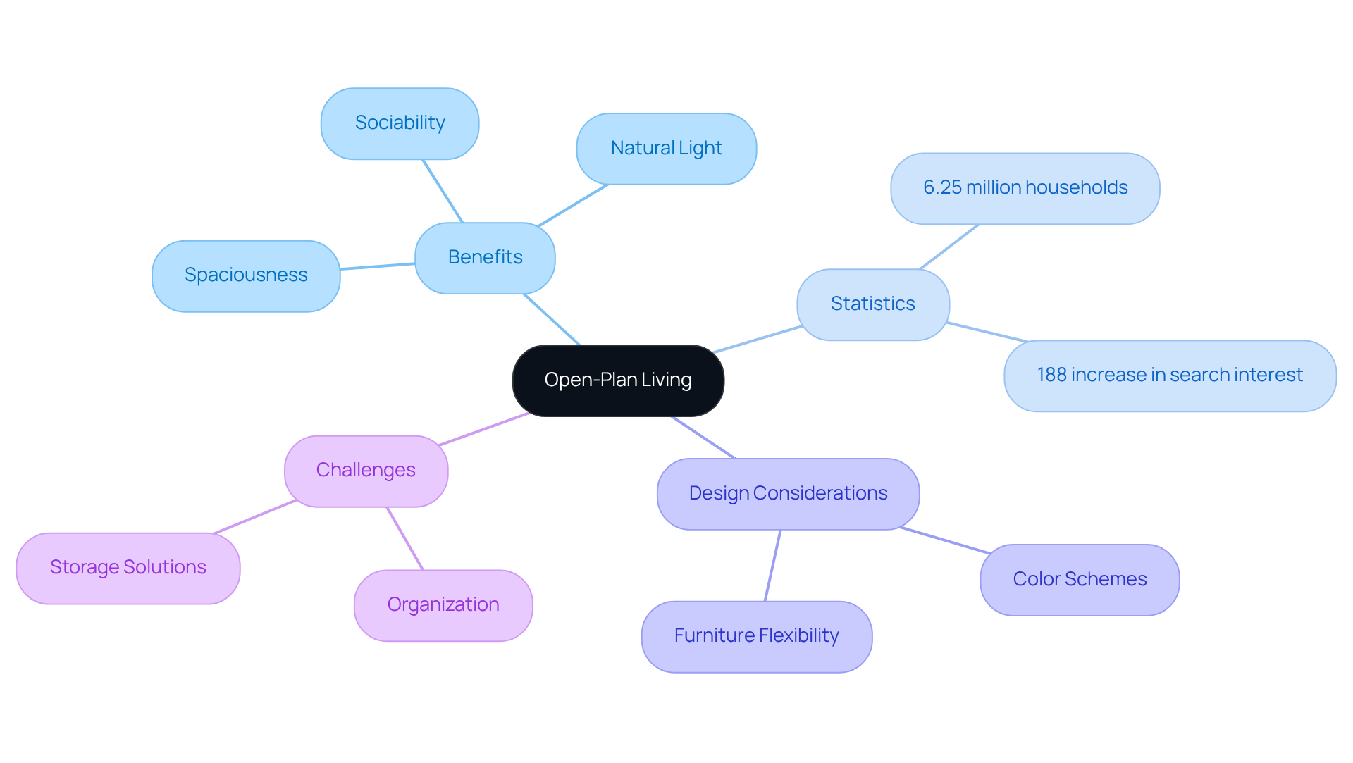 The central node represents the main idea of open-plan living. Each branch shows different aspects related to this concept, helping you understand how they connect and contribute to the overall appeal of open-plan designs.