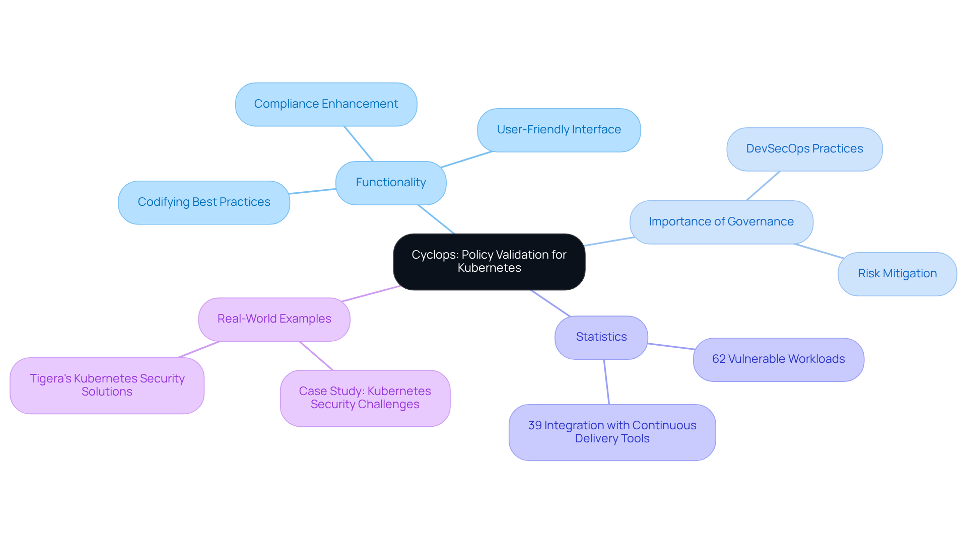 The central node represents Cyclops, while branches show its functionalities, the importance of governance, relevant statistics, and real-world examples. Each branch helps you understand how Cyclops contributes to better policy management and security in container orchestration.