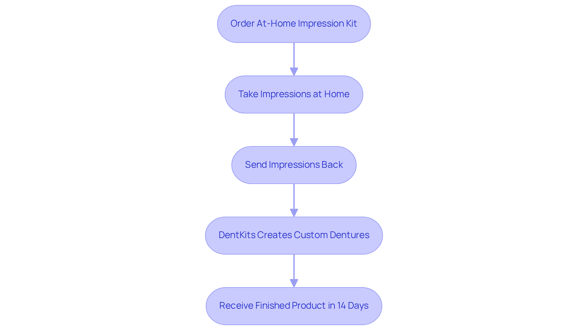 Each box represents a step in the online ordering process. Follow the arrows to see how you move from ordering your kit to receiving your custom dentures.