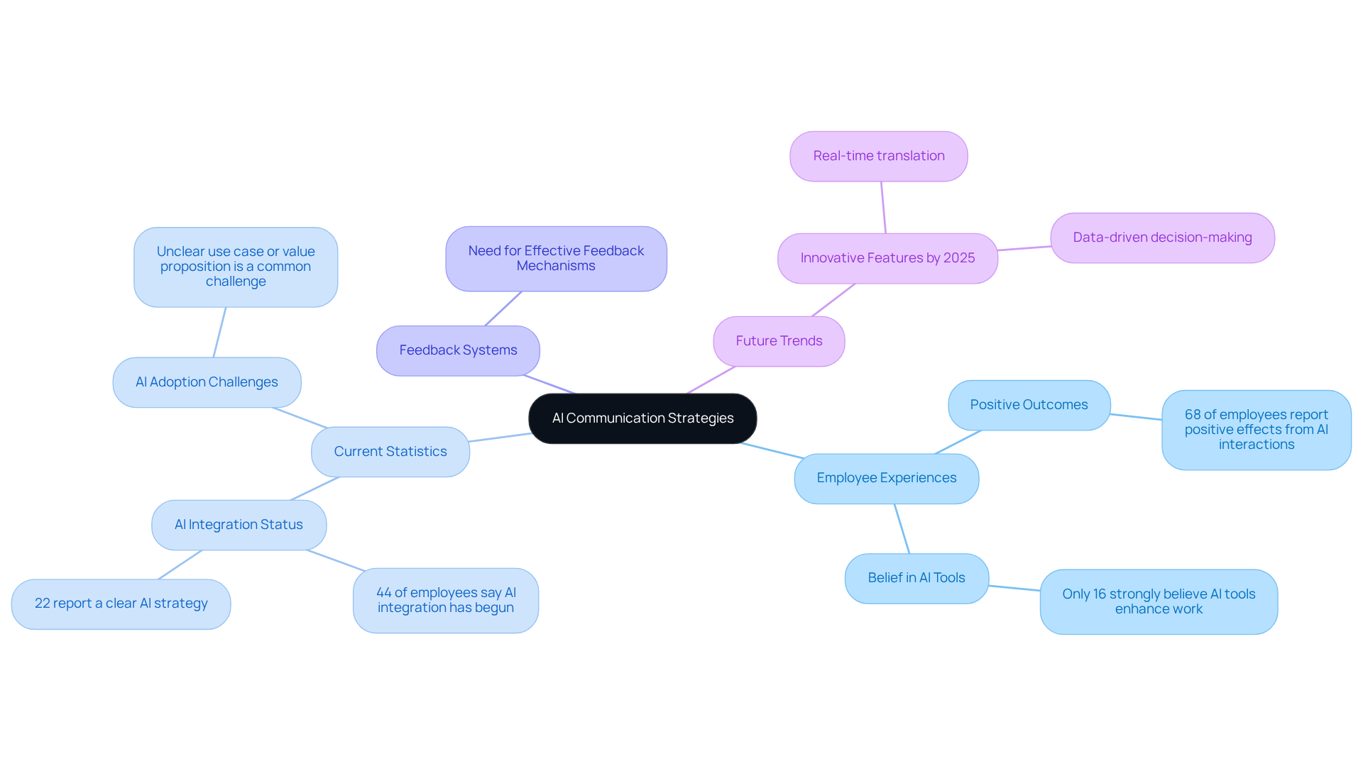 The central node represents the main topic, while branches show different aspects of AI communication. Each statistic and trend is connected to illustrate how they influence overall strategies.