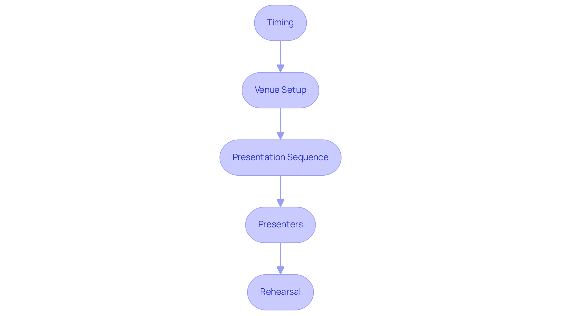Each box represents a crucial step in planning the award presentation. Follow the arrows to see how each step leads to the next, ensuring a smooth and memorable event.