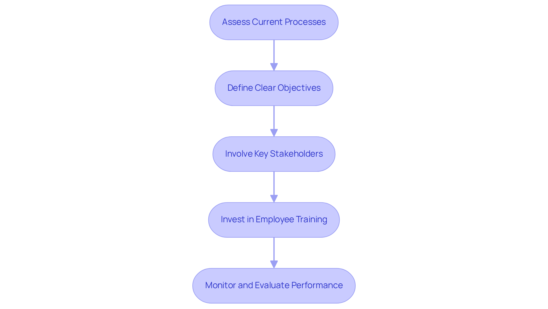 Each box represents a crucial step in the implementation process. Follow the arrows to see how each step builds on the previous one, guiding companies toward successful mechanization.